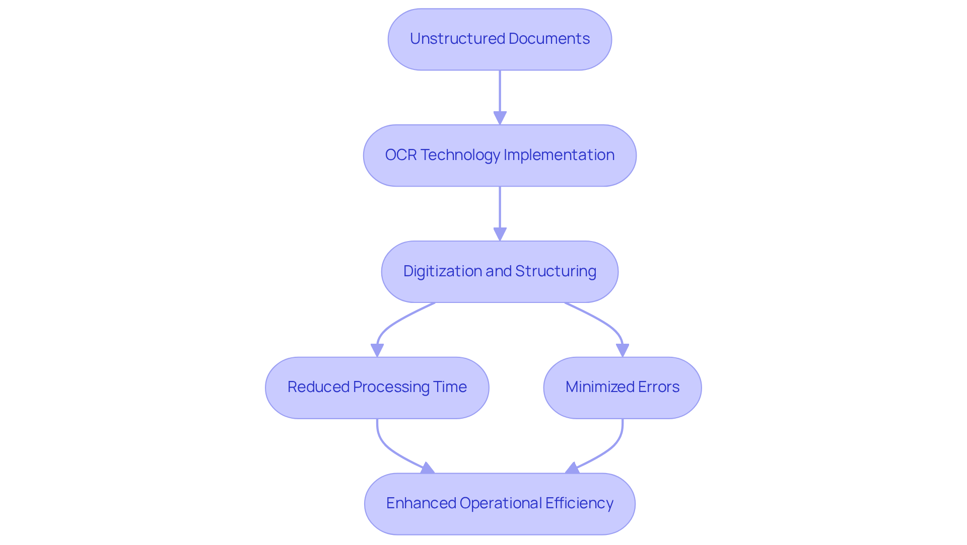 Follow the arrows to see how unstructured documents are transformed through OCR into structured formats, leading to faster processing times and fewer errors, ultimately enhancing efficiency in insurance operations.