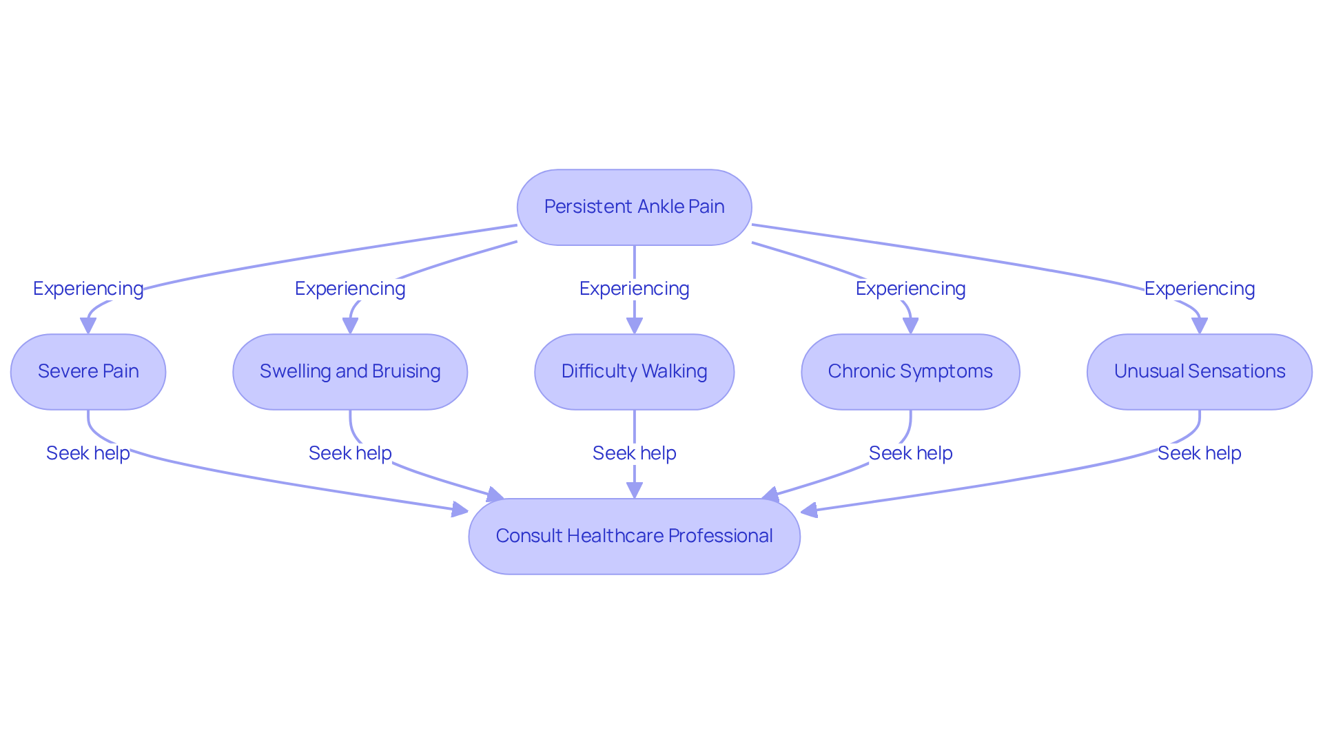 This flowchart helps you understand when to seek medical help for ankle pain. Each box shows a symptom that, if experienced, suggests it's time to consult a healthcare professional. Follow the arrows to see how these symptoms lead to the recommendation for evaluation.