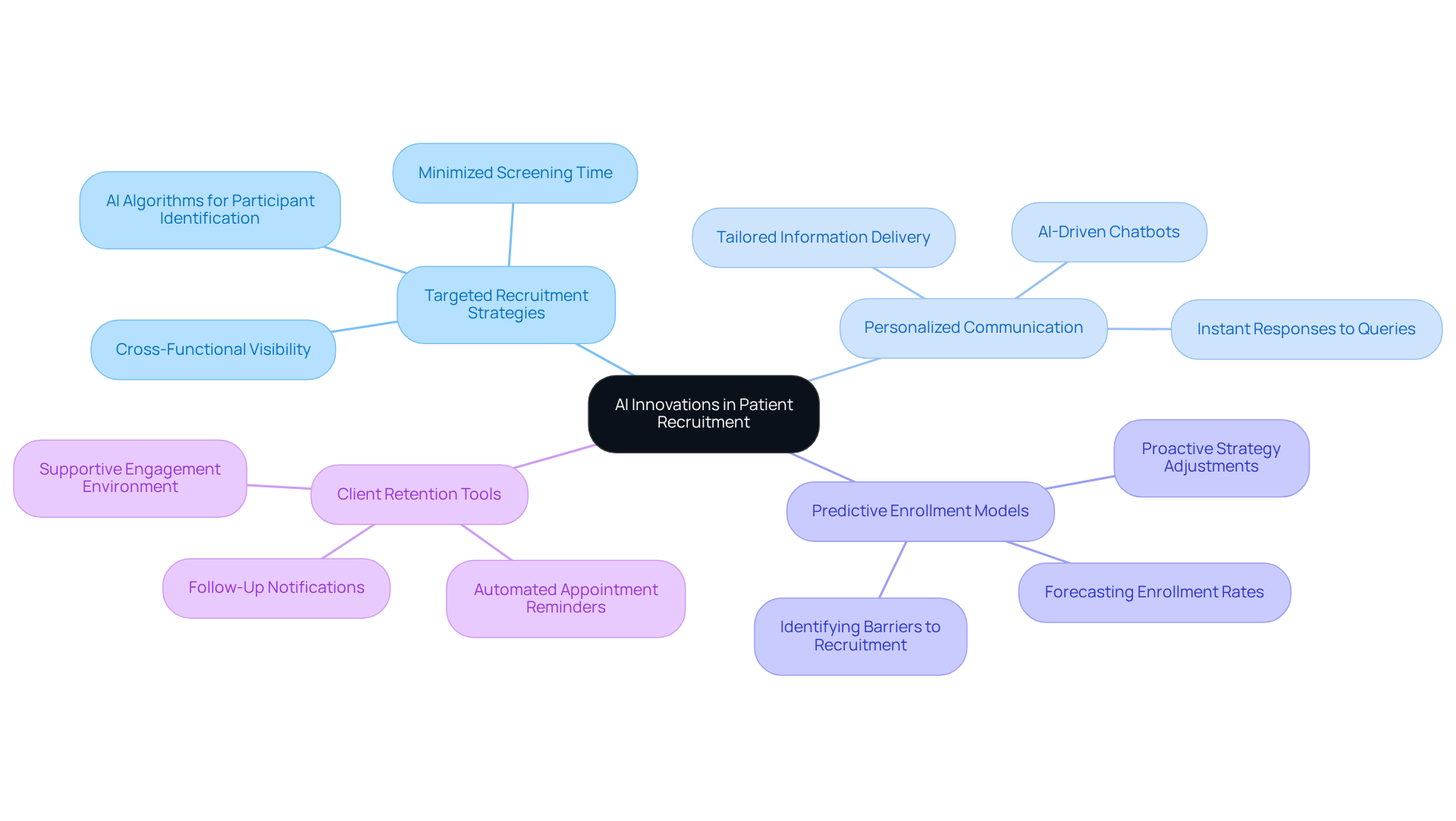 This mindmap illustrates how various AI strategies can improve patient recruitment and engagement. Each branch represents a key strategy, and the sub-branches provide more details on how these strategies can be implemented. Follow the branches to see how each strategy contributes to the overall goal of enhancing patient involvement in clinical trials. This mindmap illustrates how various AI strategies can improve patient recruitment and engagement. Each branch represents a key strategy, and the sub-branches provide more details on how these strategies can be implemented. Follow the branches to see how each strategy contributes to the overall goal of enhancing patient involvement in clinical trials.