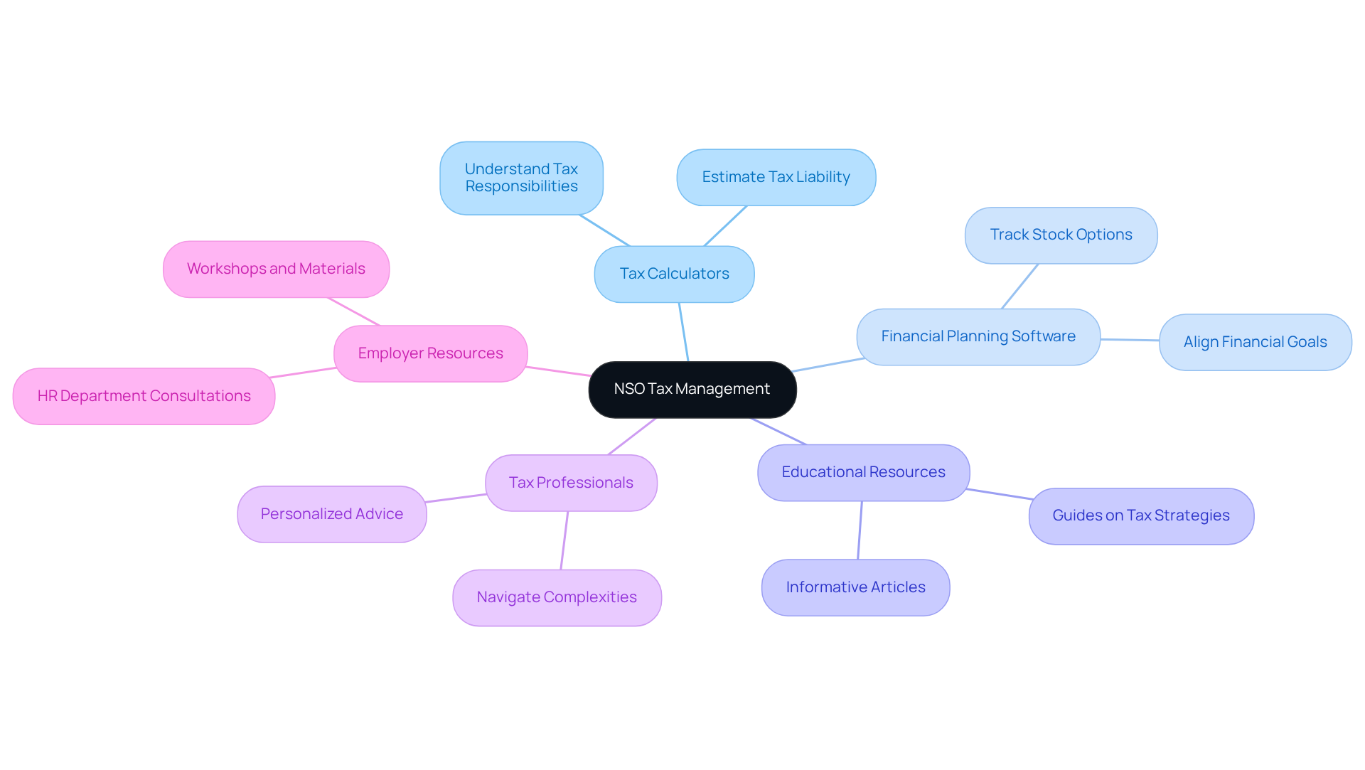 This mindmap shows various tools and resources to help manage NSO tax withholding. Each branch represents a different type of resource, and the sub-branches provide details on how they can assist you. Follow the branches to explore all the options available for better tax management.
