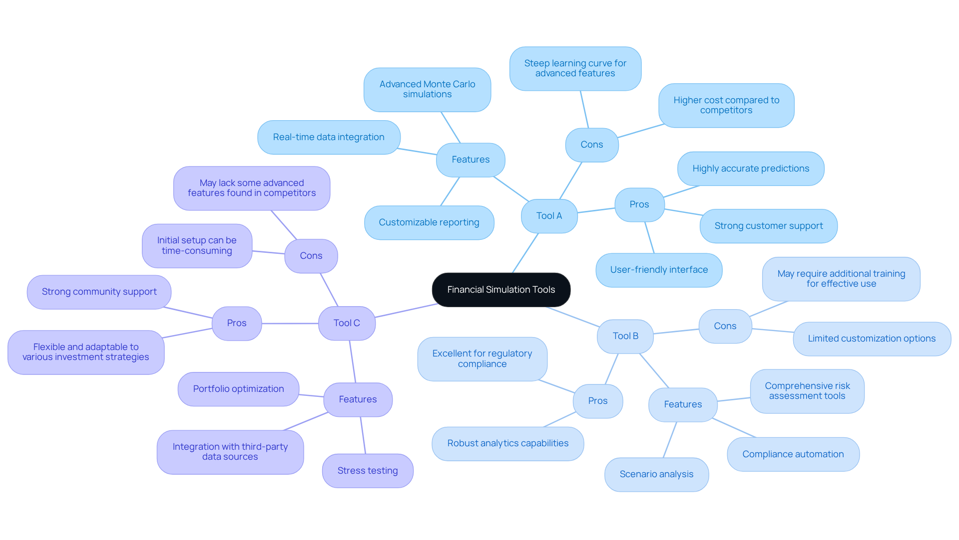 This mindmap helps you see the key features, advantages, and disadvantages of each financial simulation tool. Start from the center with the main topic and explore each tool's details by following the branches. The colors help you distinguish between the tools easily. This mindmap helps you see the key features, advantages, and disadvantages of each financial simulation tool. Start from the center with the main topic and explore each tool's details by following the branches. The colors help you distinguish between the tools easily.