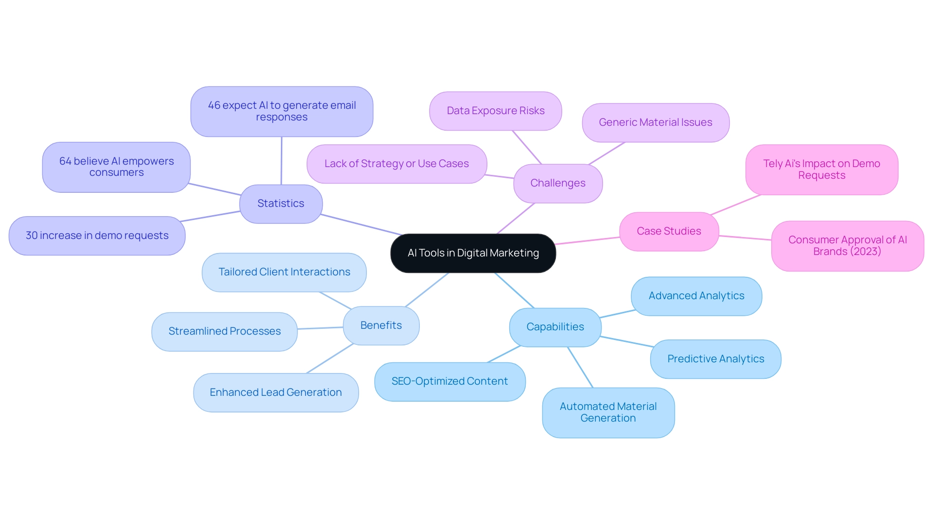 Each branch represents a key area related to AI tools, with colors differentiating capabilities, benefits, statistics, challenges, and case studies.