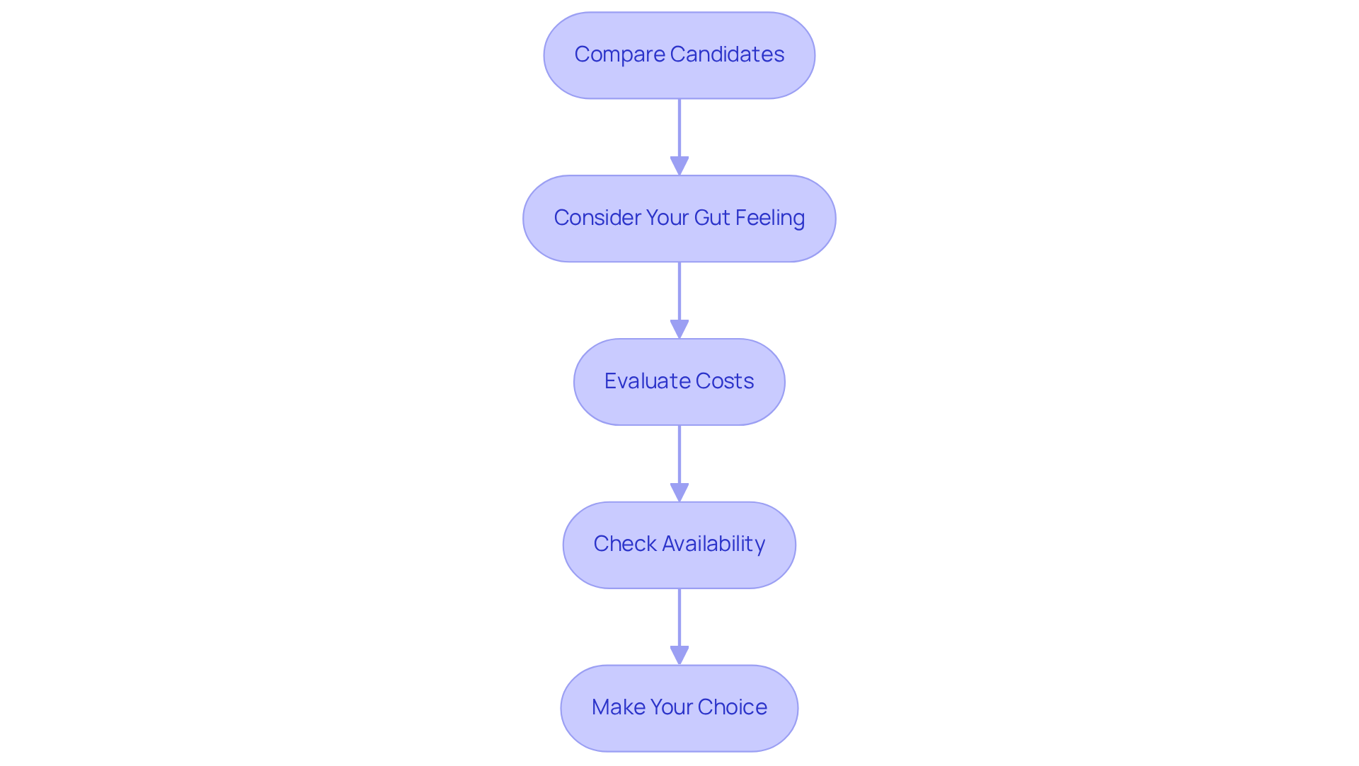 Each box represents a step in choosing the right attorney. Follow the arrows to see how each step leads to the next, guiding you through the decision-making process.