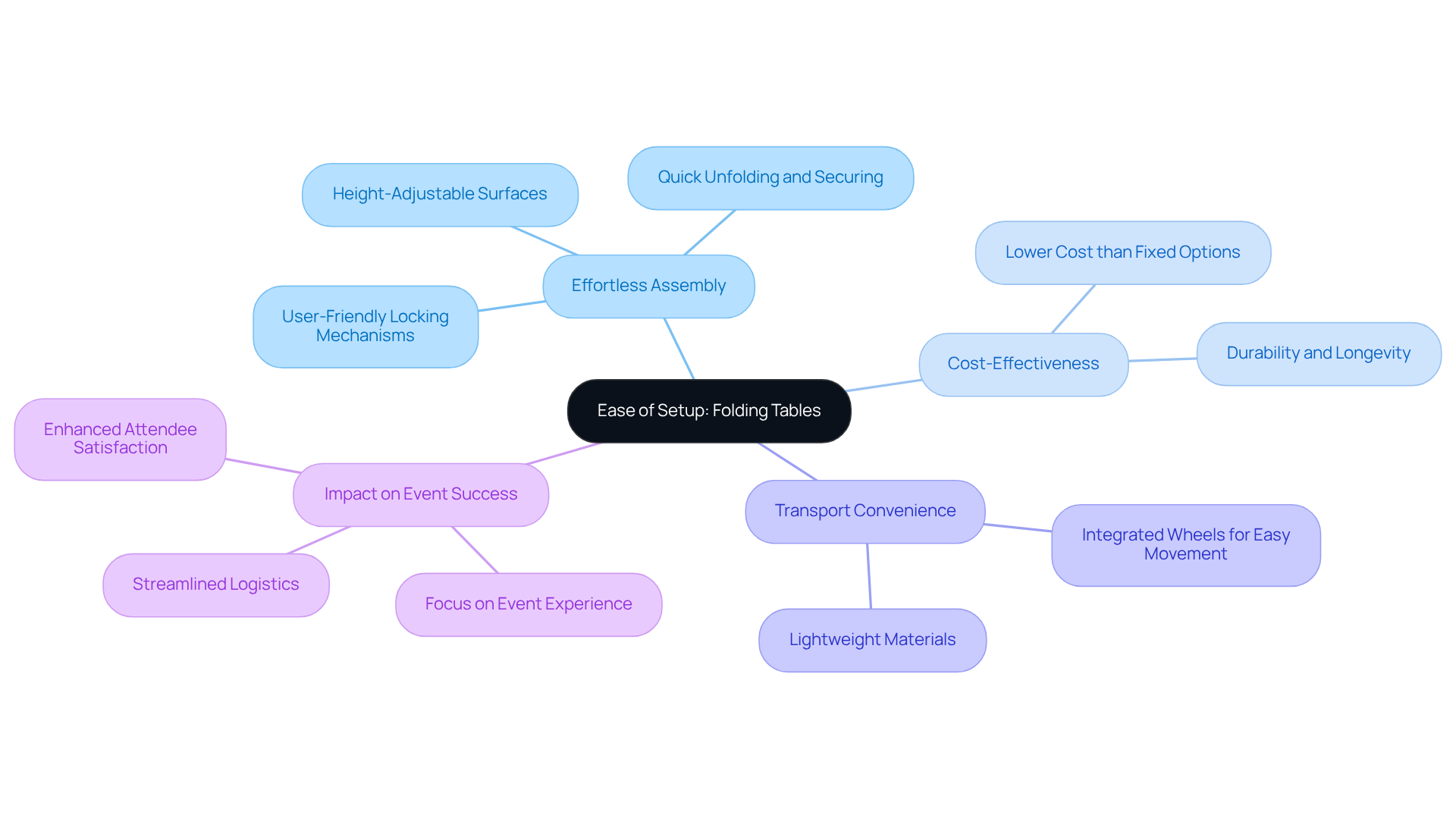 The central node represents the main theme of ease of setup, while the branches show the various benefits of using folding tables. Each sub-branch provides more detail on specific features, helping you understand how these tables can enhance event planning.