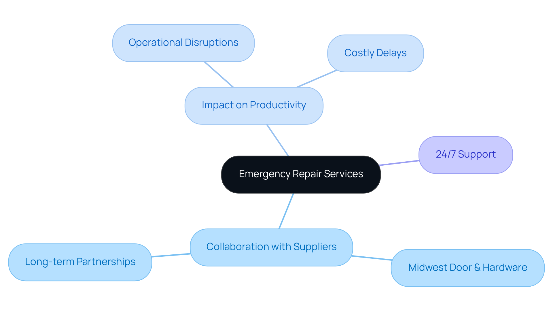 This mindmap shows how emergency repair services connect to various important aspects like supplier collaboration and productivity. Each branch represents a key idea, helping you see how they all relate to maintaining functionality in commercial entryways.