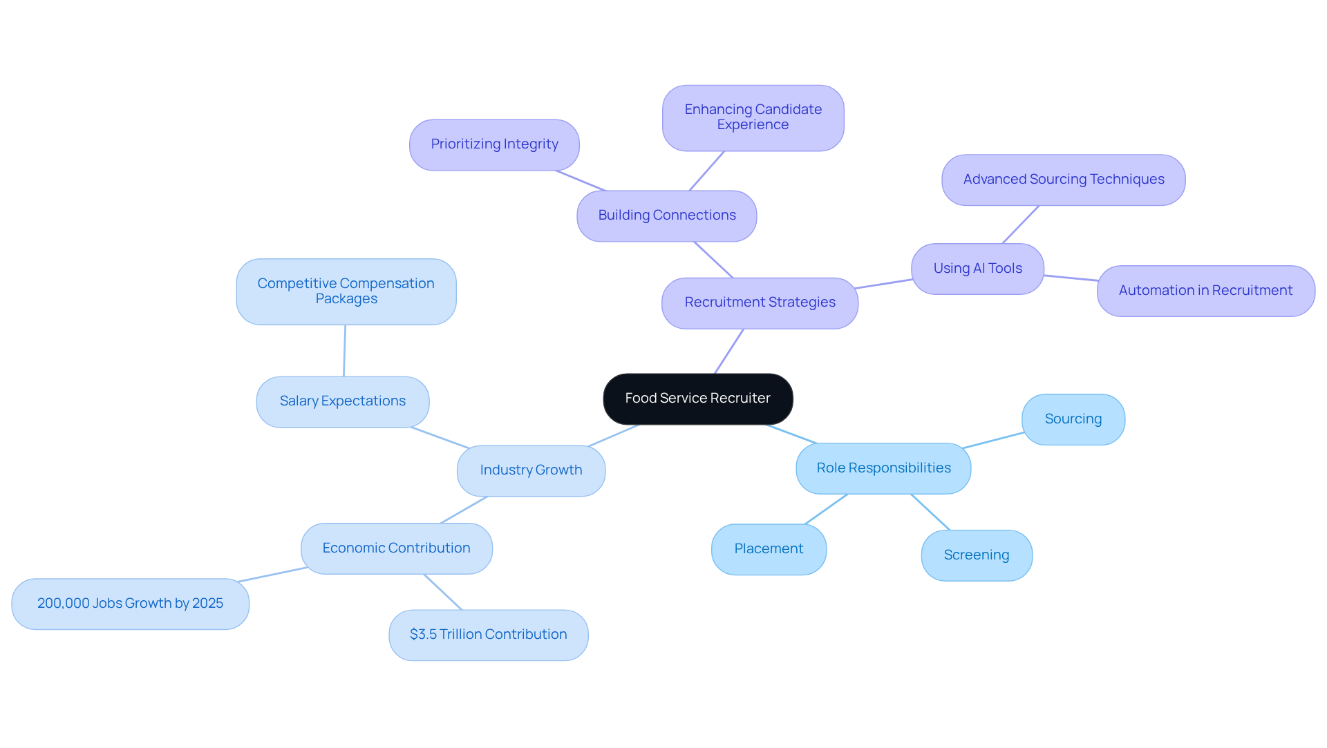 This mindmap illustrates the multifaceted role of food service recruiters. Each branch represents a key aspect of their responsibilities, industry impact, and strategies for effective recruitment. This mindmap illustrates the multifaceted role of food service recruiters. Each branch represents a key aspect of their responsibilities, industry impact, and strategies for effective recruitment.