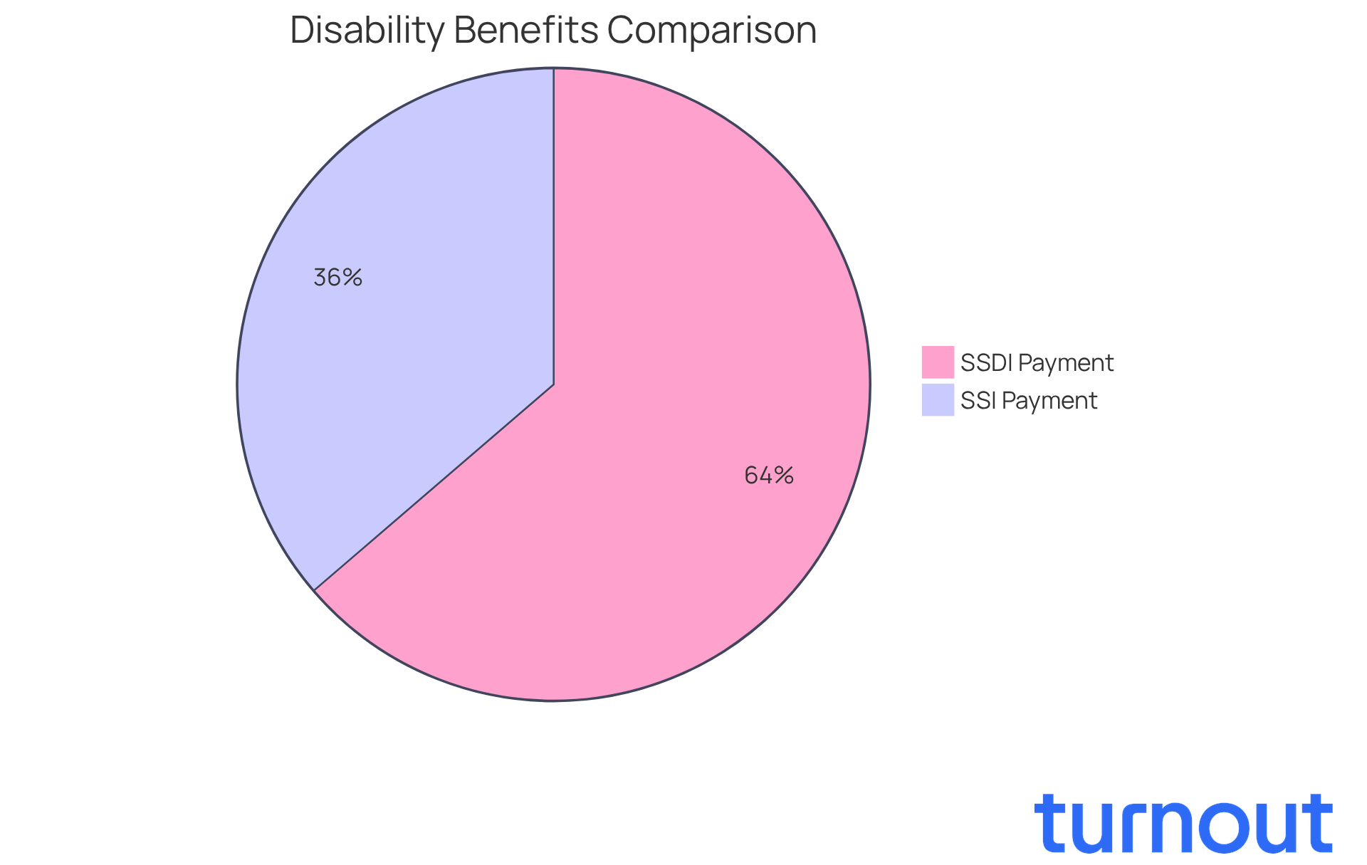 The blue slice represents SSDI, showing how much support you can expect based on your earnings. The green slice represents SSI, which provides a standard amount to help meet basic needs. The larger the slice, the more financial support it offers.