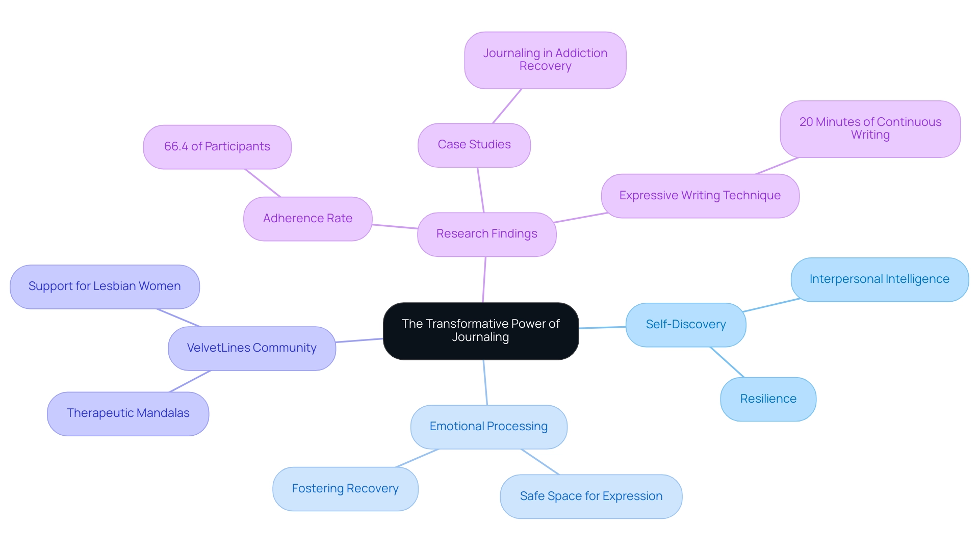 The central node represents the main theme, with branches indicating key concepts and their respective subcategories related to journaling's benefits and the supportive community.