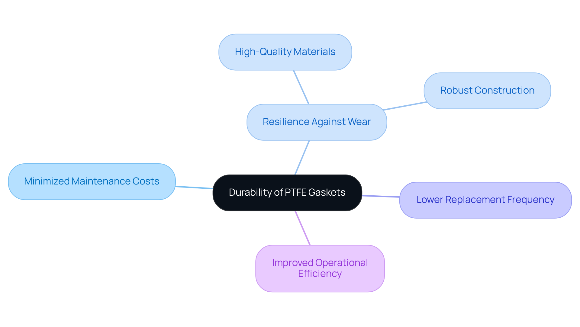 The central node represents the main topic, while the branches illustrate the various advantages of using PTFE gaskets. Each color-coded branch helps you understand how these benefits contribute to overall durability and cost savings. The central node represents the main topic, while the branches illustrate the various advantages of using PTFE gaskets. Each color-coded branch helps you understand how these benefits contribute to overall durability and cost savings.
