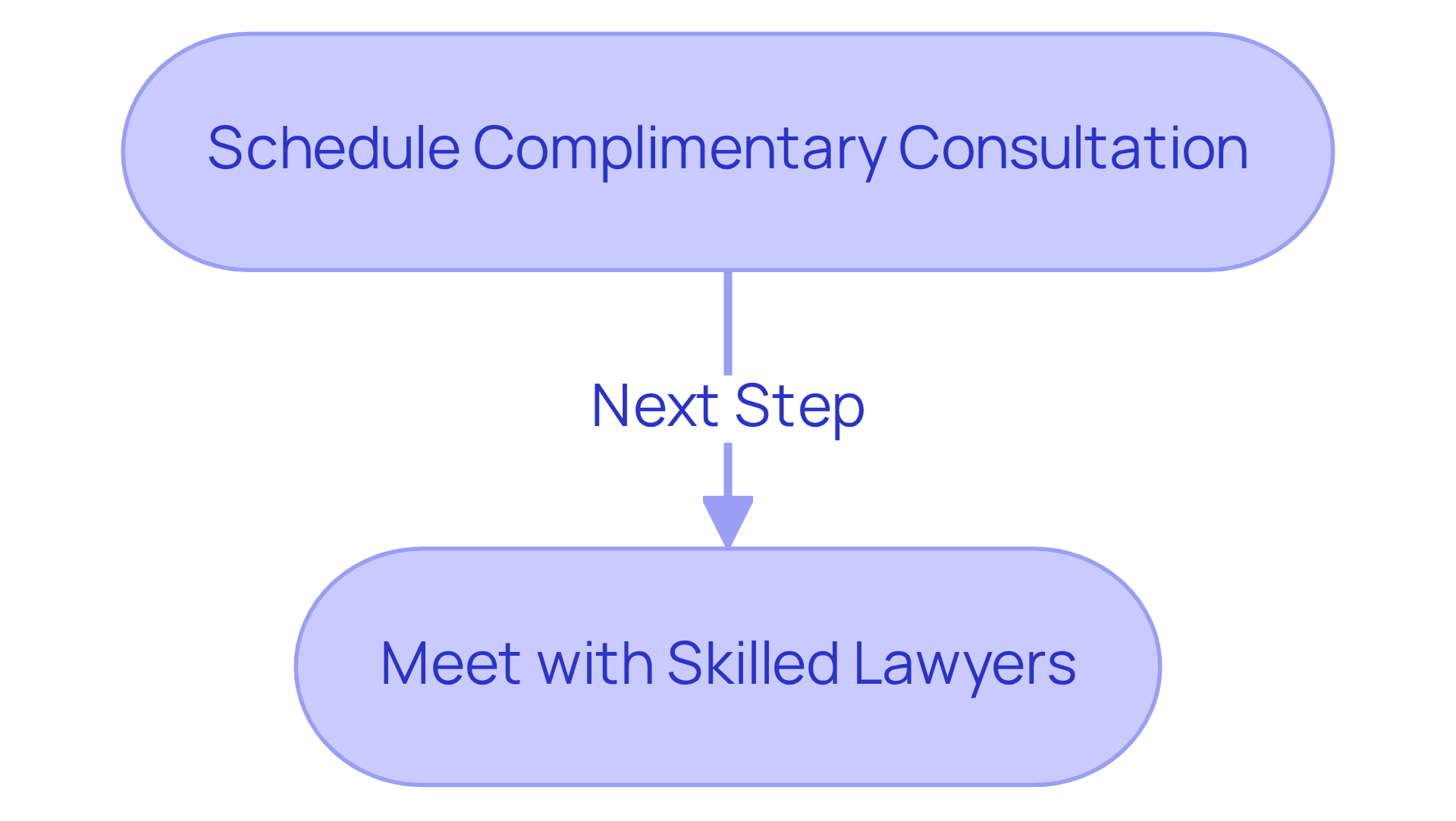 The flowchart guides you through the steps: first, you schedule a consultation, then you meet with a lawyer to discuss your case. Follow the arrows to see how to move through the process.