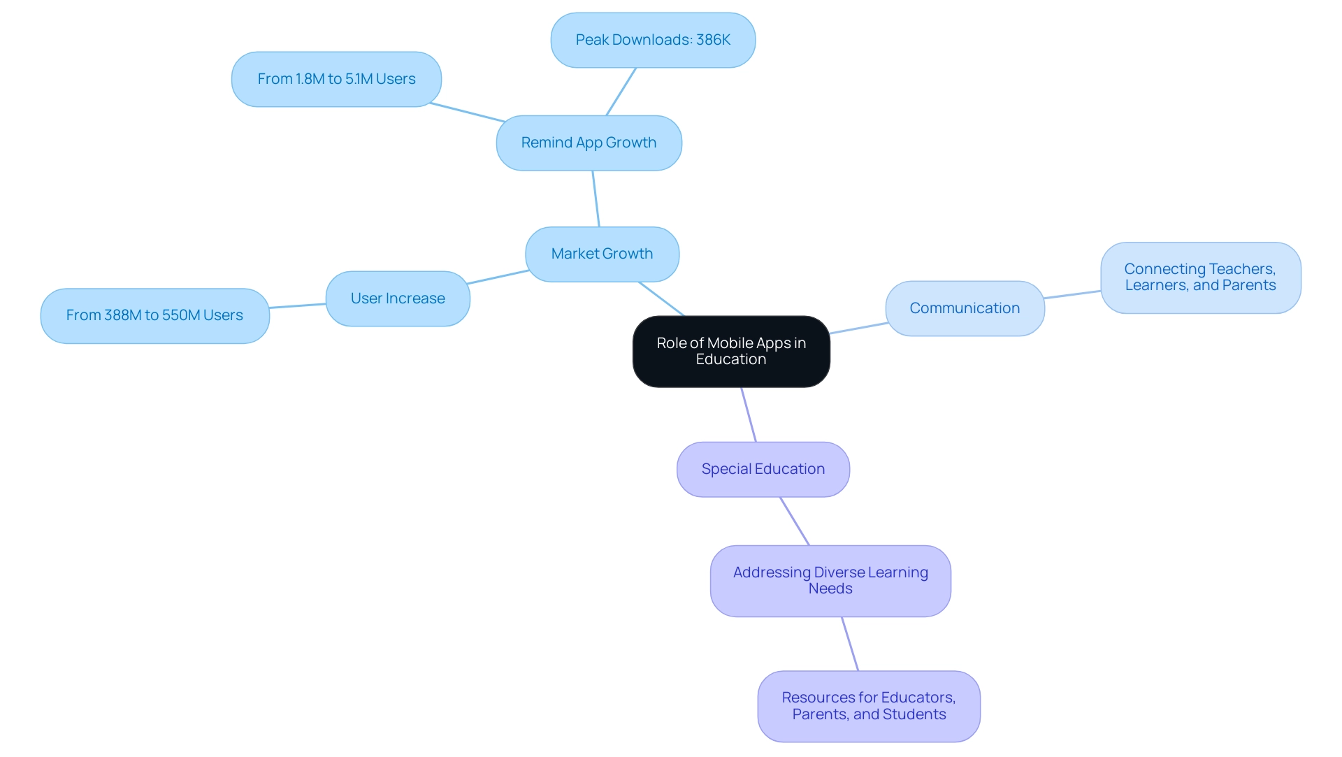 Each branch represents a key aspect of mobile apps in education: Market Growth, Communication, and Special Education. Color coding differentiates these aspects.