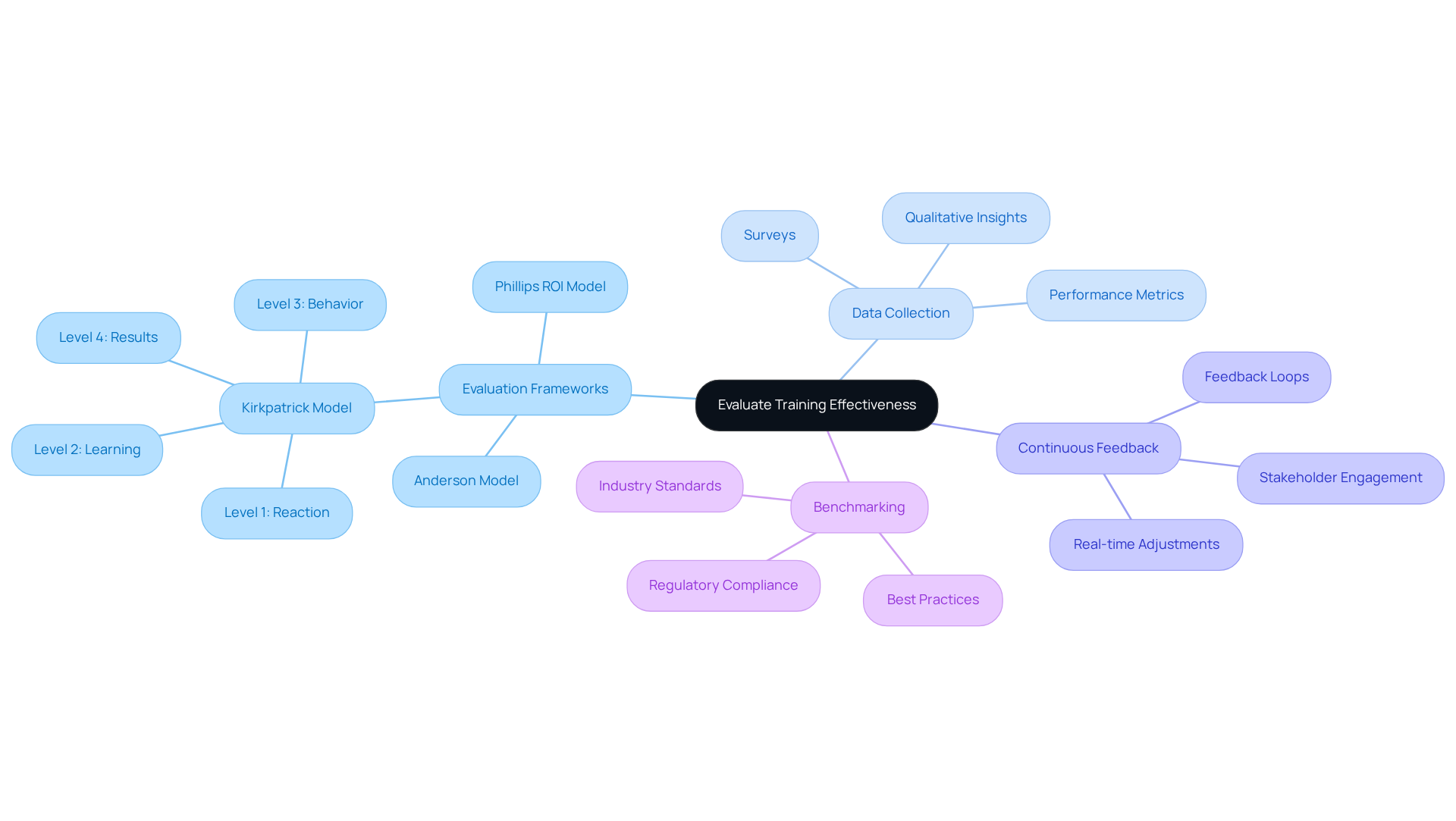 The central node represents the main goal of evaluating training effectiveness. Each branch shows a key practice that contributes to this goal, with further details on how to implement each practice. Follow the branches to explore the interconnected strategies.