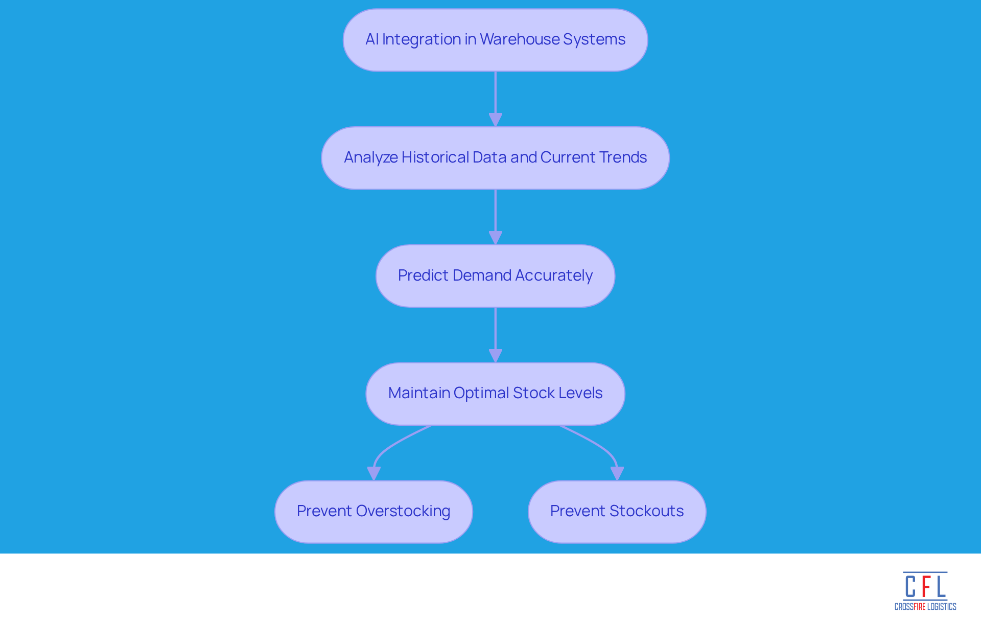 Follow the arrows to see how AI integration leads to better stock control. Each step shows how data analysis and predictions help maintain the right amount of stock, avoiding excess or shortages.