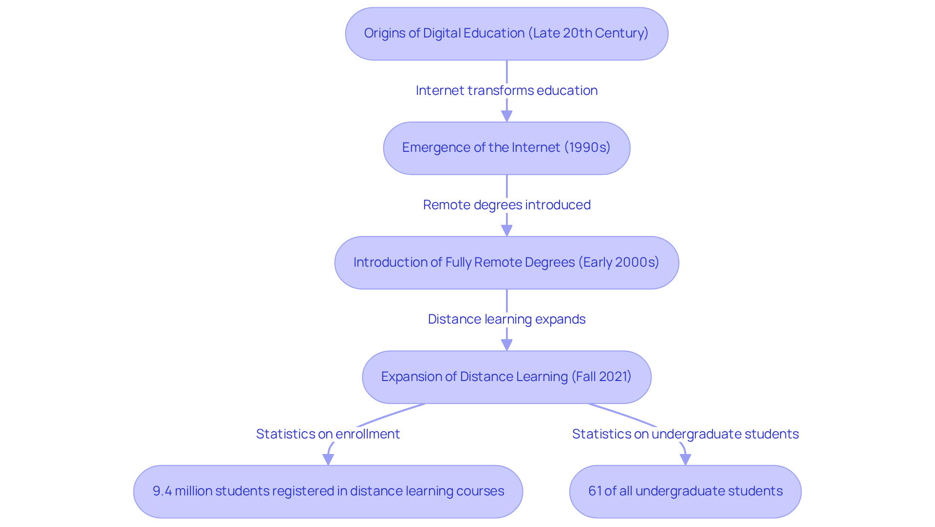 This flowchart illustrates the timeline of online doctor degrees, showing how digital education evolved from correspondence courses to a widely accepted norm. Each box represents a significant milestone in this journey, with arrows indicating the progression over time. This flowchart illustrates the timeline of online doctor degrees, showing how digital education evolved from correspondence courses to a widely accepted norm. Each box represents a significant milestone in this journey, with arrows indicating the progression over time.