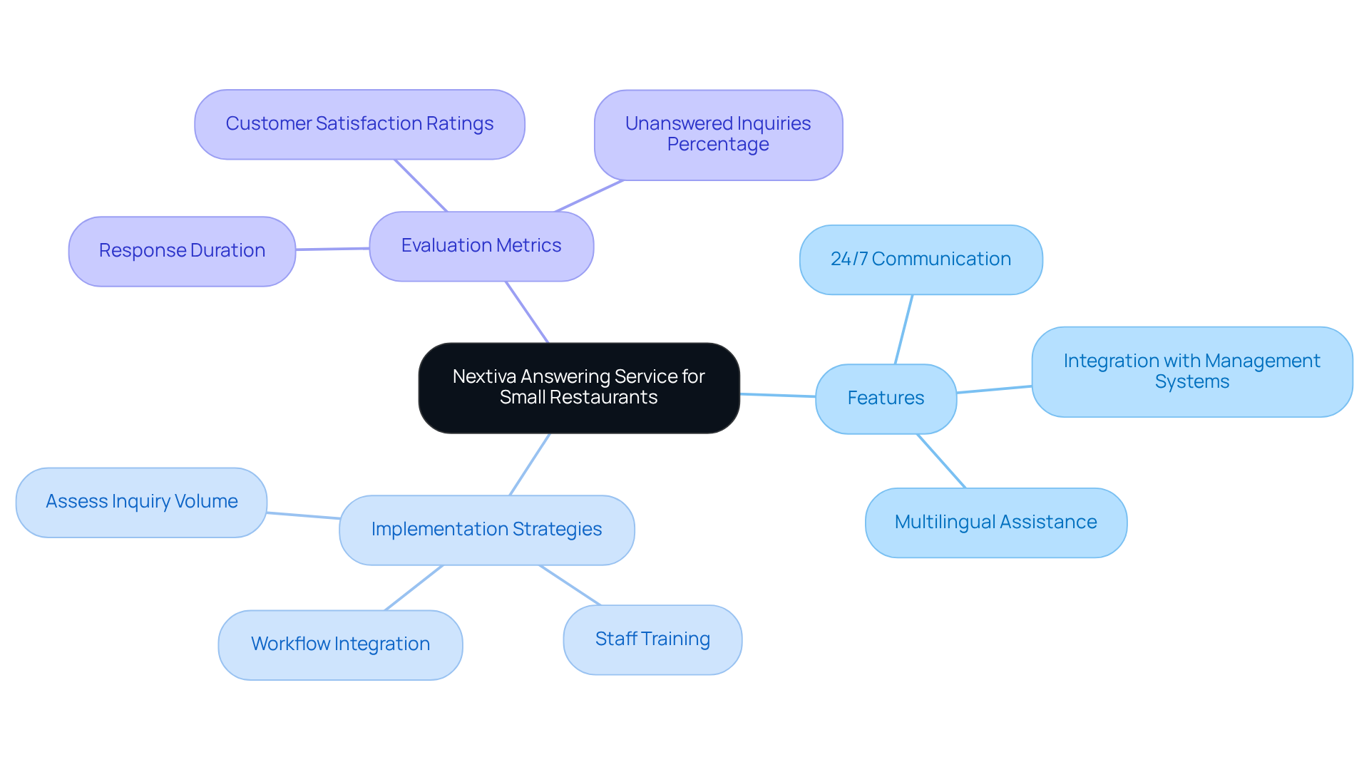 The center represents Nextiva's service, with branches showing its features, how to implement it, and metrics to evaluate its effectiveness. Each branch helps you understand different aspects of the service.