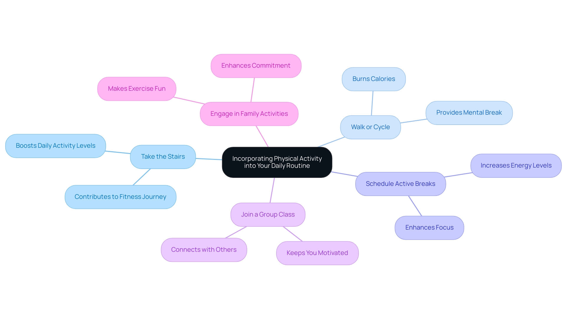 Each branch represents a strategy for increasing physical activity, with sub-branches detailing benefits or suggestions related to each strategy.