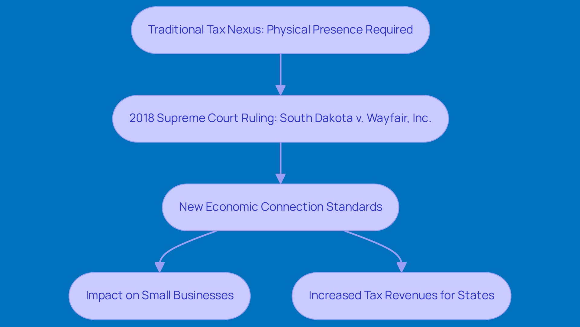 This flowchart shows how tax nexus has evolved over time. Start with the old requirement of having a physical presence, then see how the 2018 ruling changed everything, leading to new standards that affect small businesses and state revenues.