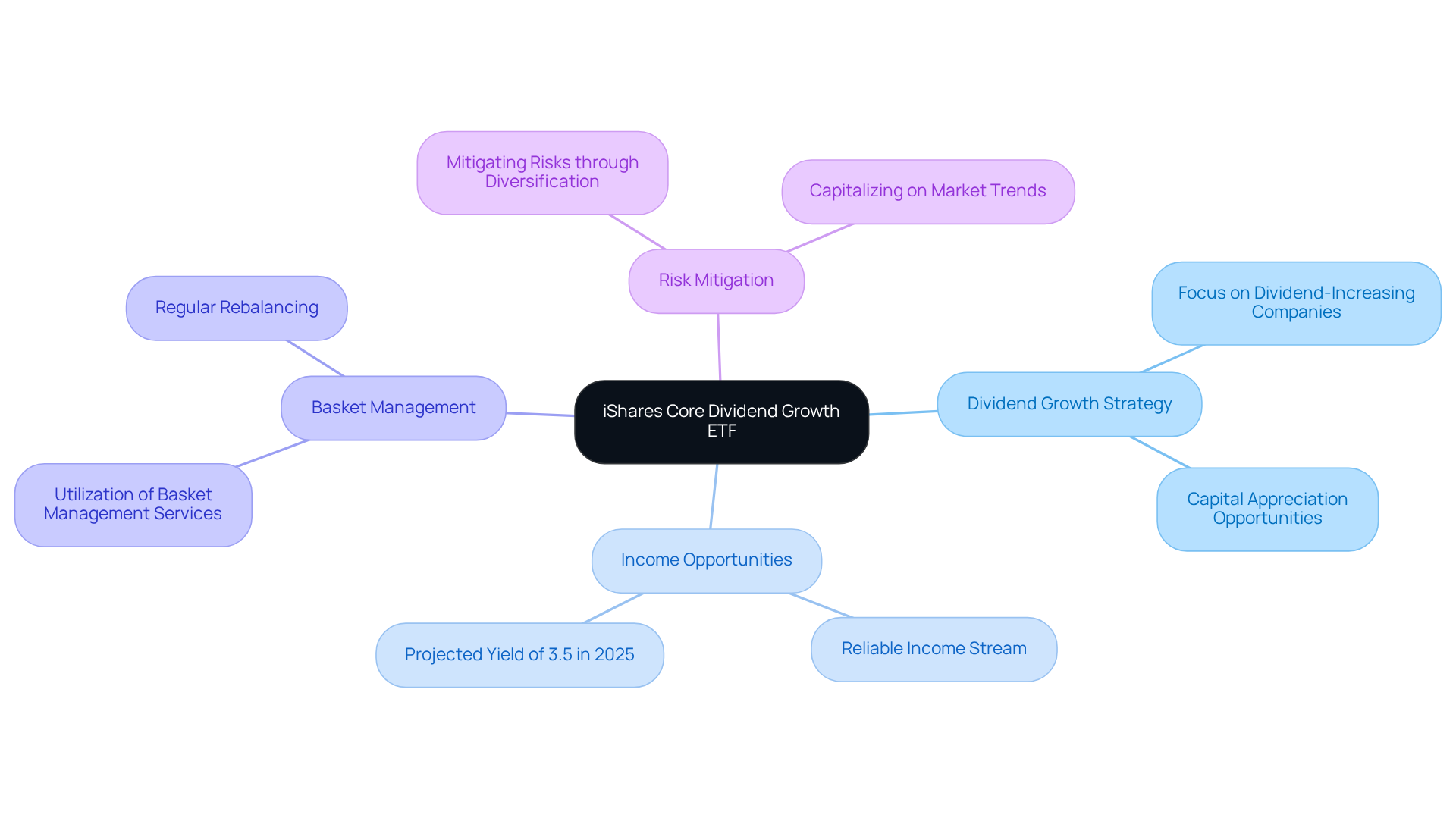 The central node represents the ETF's management strategy, while branches illustrate key components and benefits. Follow the branches to explore how each aspect contributes to the ETF's overall appeal.