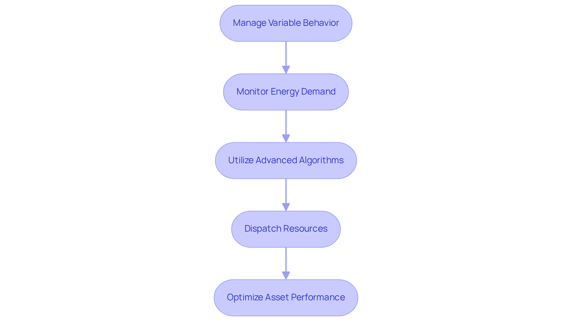 This flowchart shows the steps taken to manage energy demands. Each box represents an action, and the arrows indicate the flow from one step to the next, helping you understand how we stabilize power supply and optimize resources. This flowchart shows the steps taken to manage energy demands. Each box represents an action, and the arrows indicate the flow from one step to the next, helping you understand how we stabilize power supply and optimize resources.