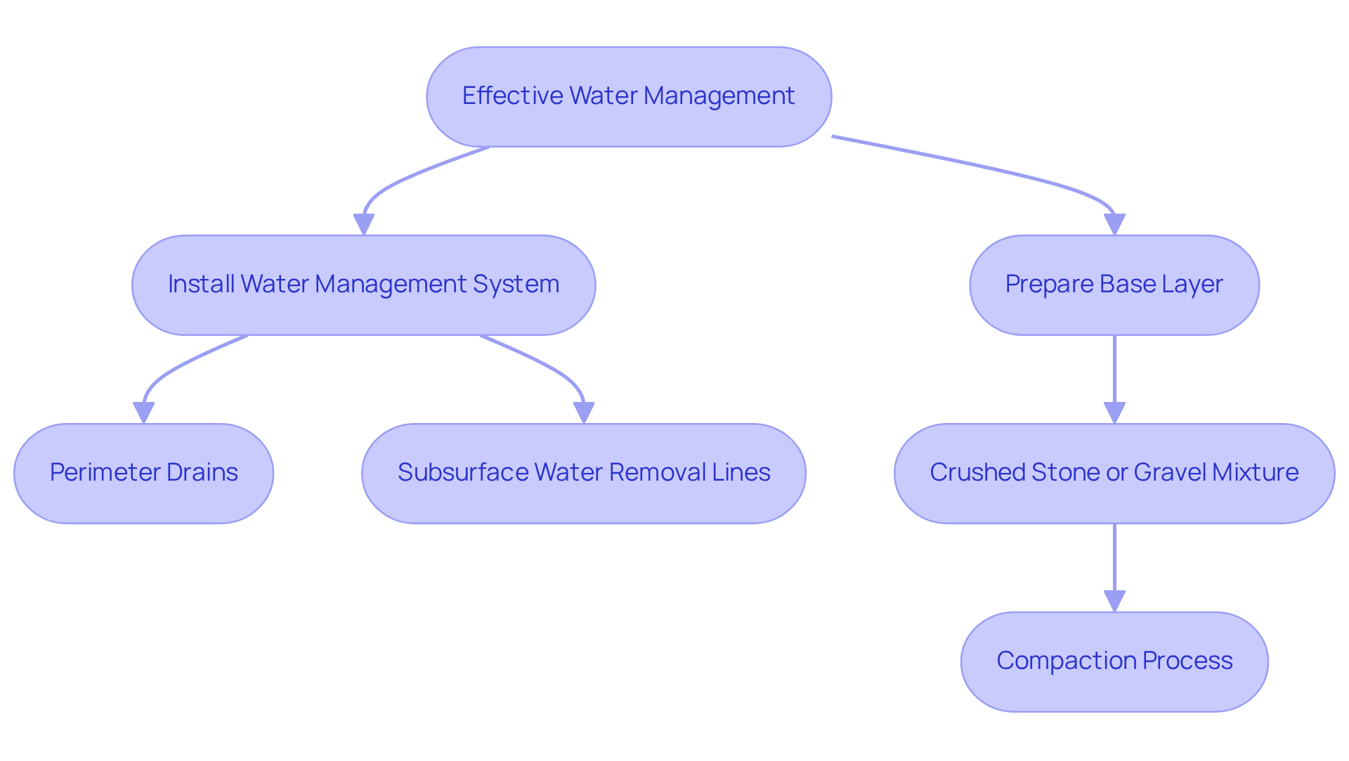 This flowchart outlines the steps for effective drainage and base layer preparation. Follow the arrows to see how each step connects, starting from water management to preparing the base layer for a stable turf surface.