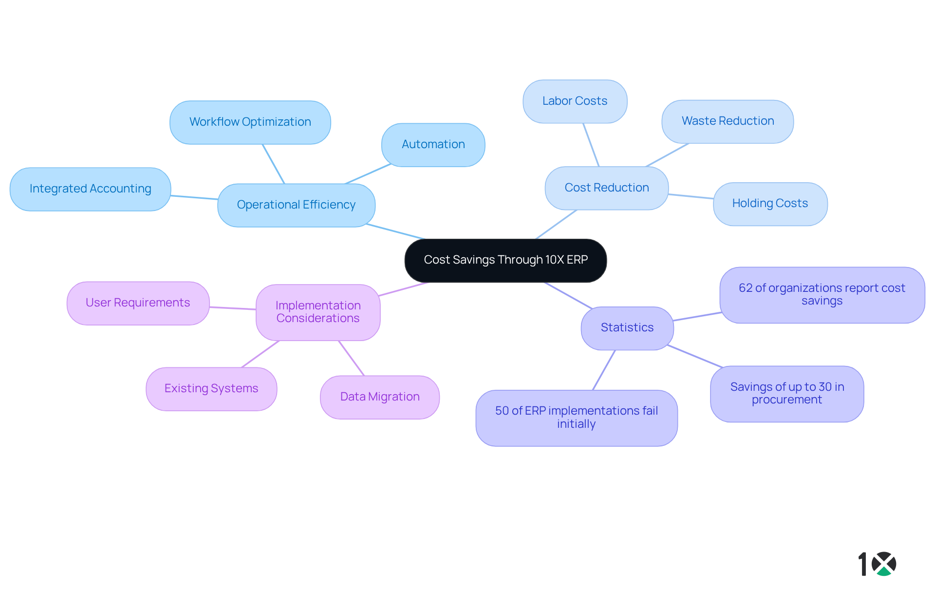 The central node represents the main topic of cost savings through ERP. The branches show different aspects like efficiency and cost reduction, while sub-branches detail specific features and statistics. Each color-coded branch helps you easily navigate through the information.