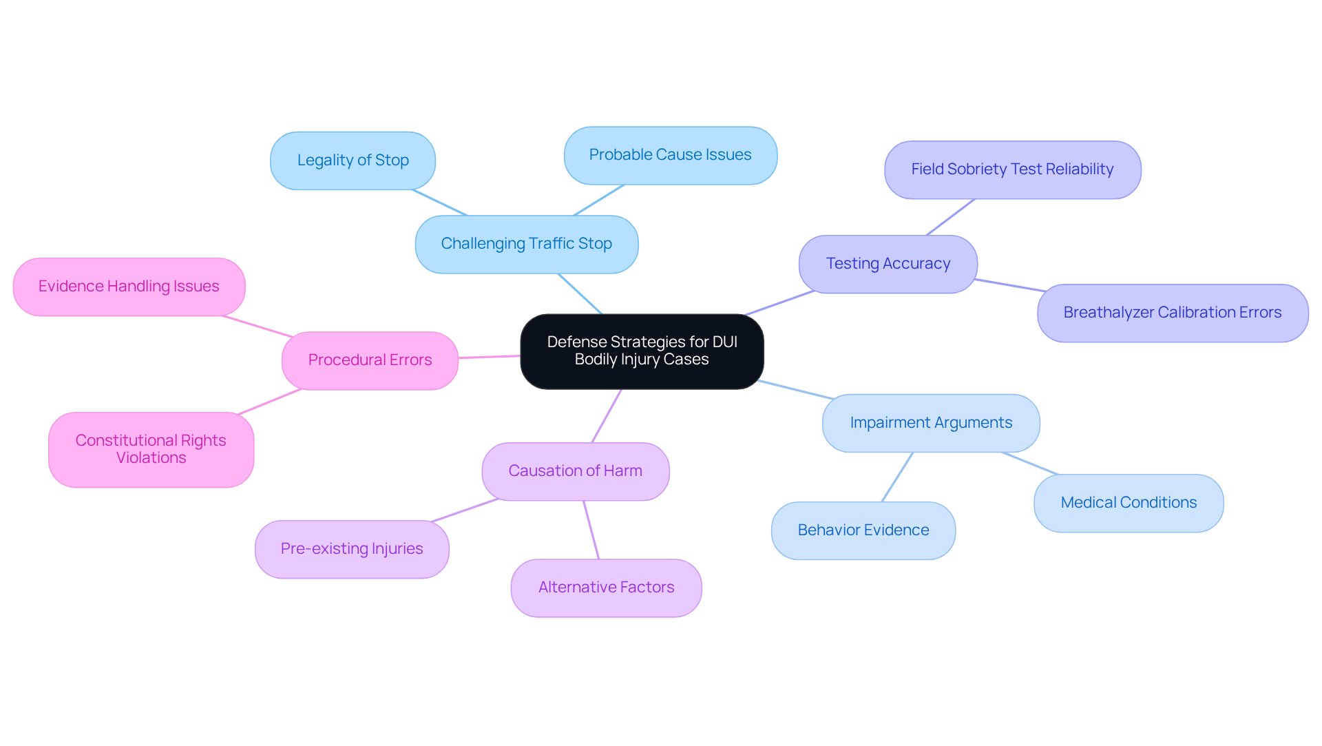 The center of the mindmap shows the main topic, while the branches represent different strategies and arguments that can be used in defense. Each branch can be explored to understand the specific tactics that can help in a DUI bodily injury case.
