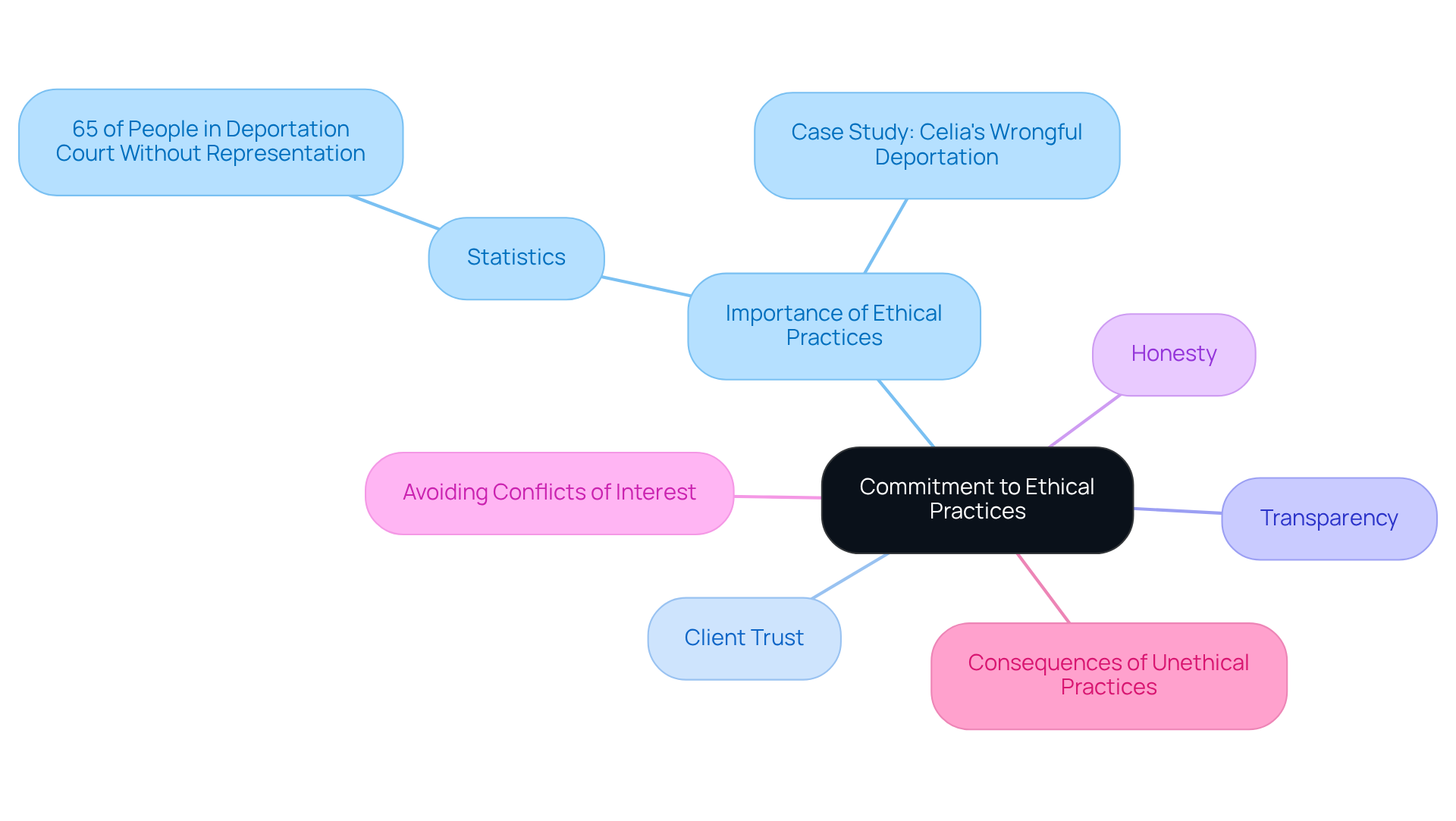 This mindmap illustrates the key components of ethical practices in migration. Start at the center with the commitment to ethics, then explore how these practices build trust and protect clients. The branches show the importance of transparency and honesty, while the statistics and example highlight the real-world impact of these practices. This mindmap illustrates the key components of ethical practices in migration. Start at the center with the commitment to ethics, then explore how these practices build trust and protect clients. The branches show the importance of transparency and honesty, while the statistics and example highlight the real-world impact of these practices.