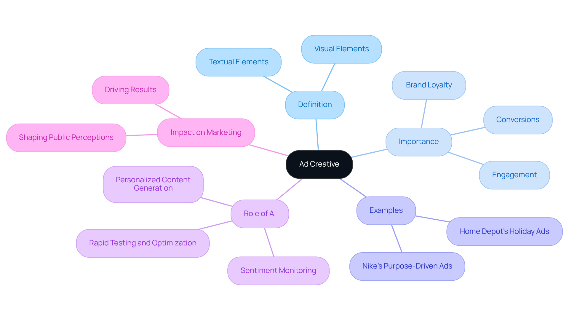 The central node represents ad creative, with branches showing its definition, importance, examples, and the role of AI. Each branch highlights how these elements contribute to effective advertising.