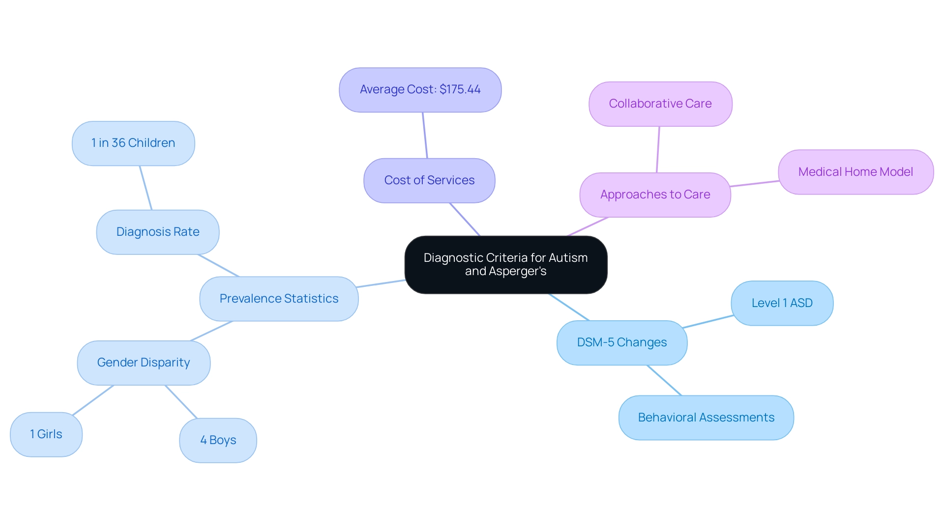 The central node represents the overall topic, with branches indicating key areas such as DSM-5 changes, prevalence statistics, service costs, and care approaches.