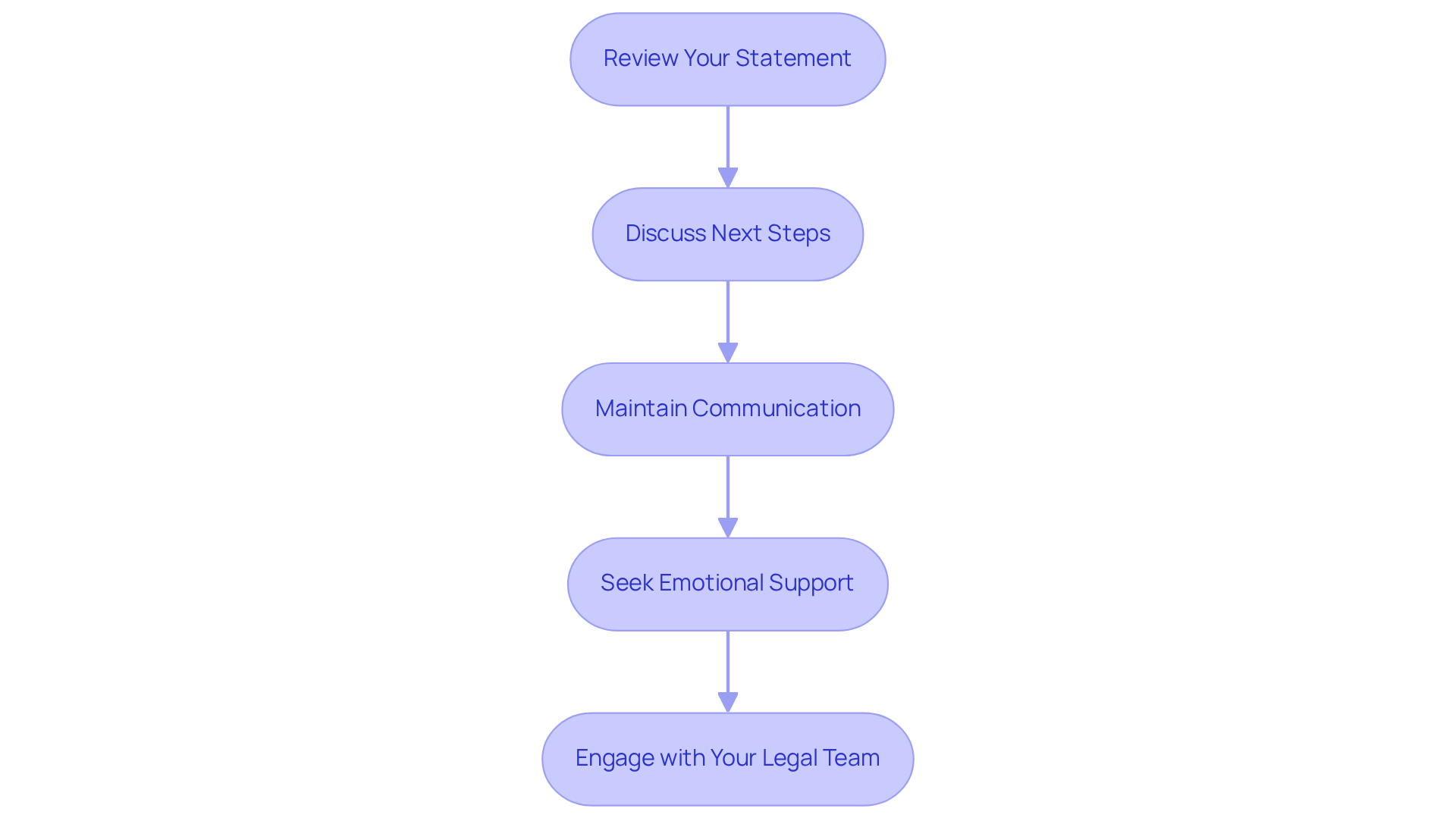 Each box represents a step you should take after your recorded statement. Follow the arrows to see how each step connects and supports your journey through this process.