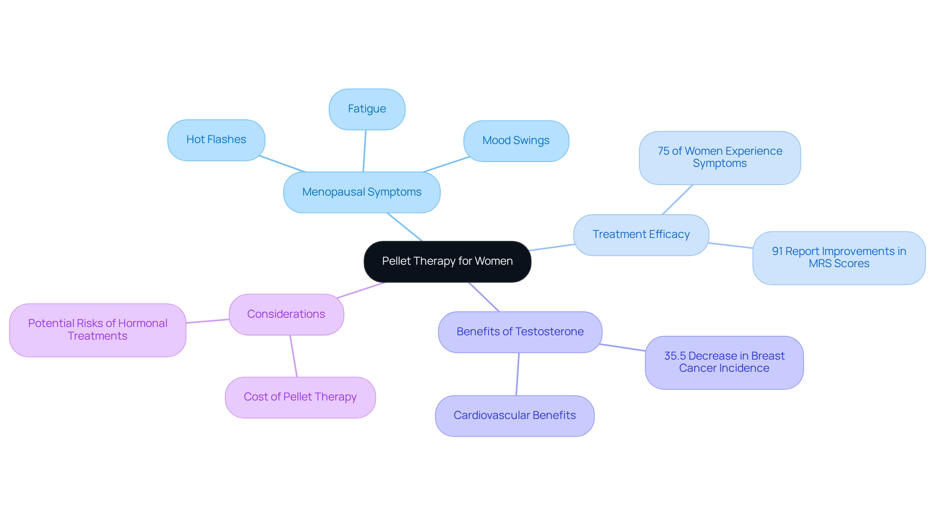 The central node represents pellet therapy, while the branches show related topics like symptoms and benefits. Each color-coded branch helps you easily navigate through the information and understand how everything connects.