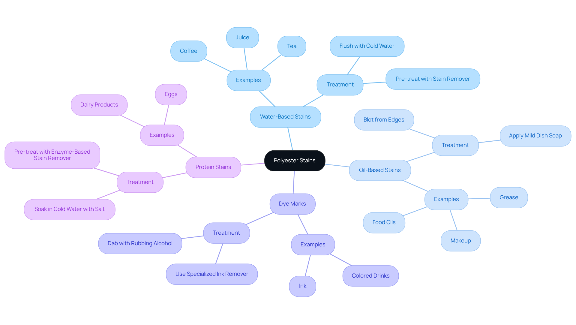 The center shows the main topic of polyester stains, and the branches represent different types of stains. Each type has its own color and details, helping you quickly identify the challenges associated with each stain. The center shows the main topic of polyester stains, and the branches represent different types of stains. Each type has its own color and details, helping you quickly identify the challenges associated with each stain.