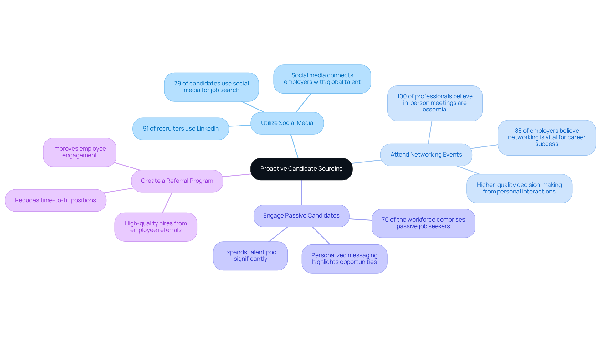 The center represents the main goal of sourcing candidates proactively. Each branch shows a different strategy, and the sub-branches provide supporting details and statistics to illustrate the effectiveness of each approach. The center represents the main goal of sourcing candidates proactively. Each branch shows a different strategy, and the sub-branches provide supporting details and statistics to illustrate the effectiveness of each approach.