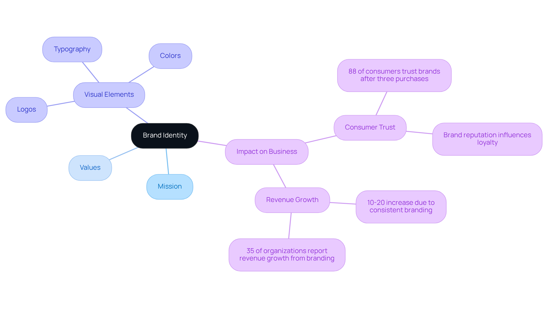The center represents the core concept of brand identity, with branches showing its key components and how they influence consumer trust and revenue. Follow the branches to see how each part connects to the overall strategy. The center represents the core concept of brand identity, with branches showing its key components and how they influence consumer trust and revenue. Follow the branches to see how each part connects to the overall strategy.