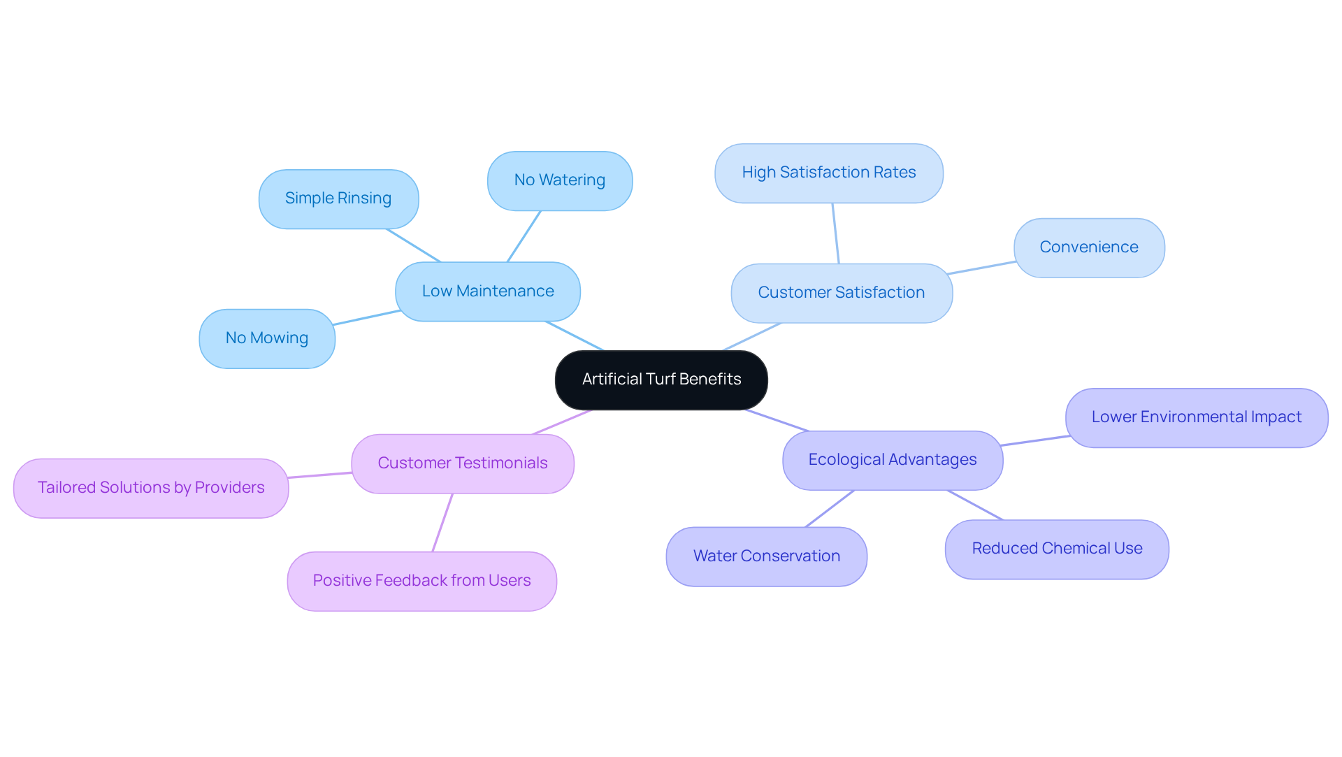 The central node represents the main topic, while branches show different benefits and experiences related to artificial turf. Each branch highlights a specific aspect, making it easy to understand the overall advantages. The central node represents the main topic, while branches show different benefits and experiences related to artificial turf. Each branch highlights a specific aspect, making it easy to understand the overall advantages.