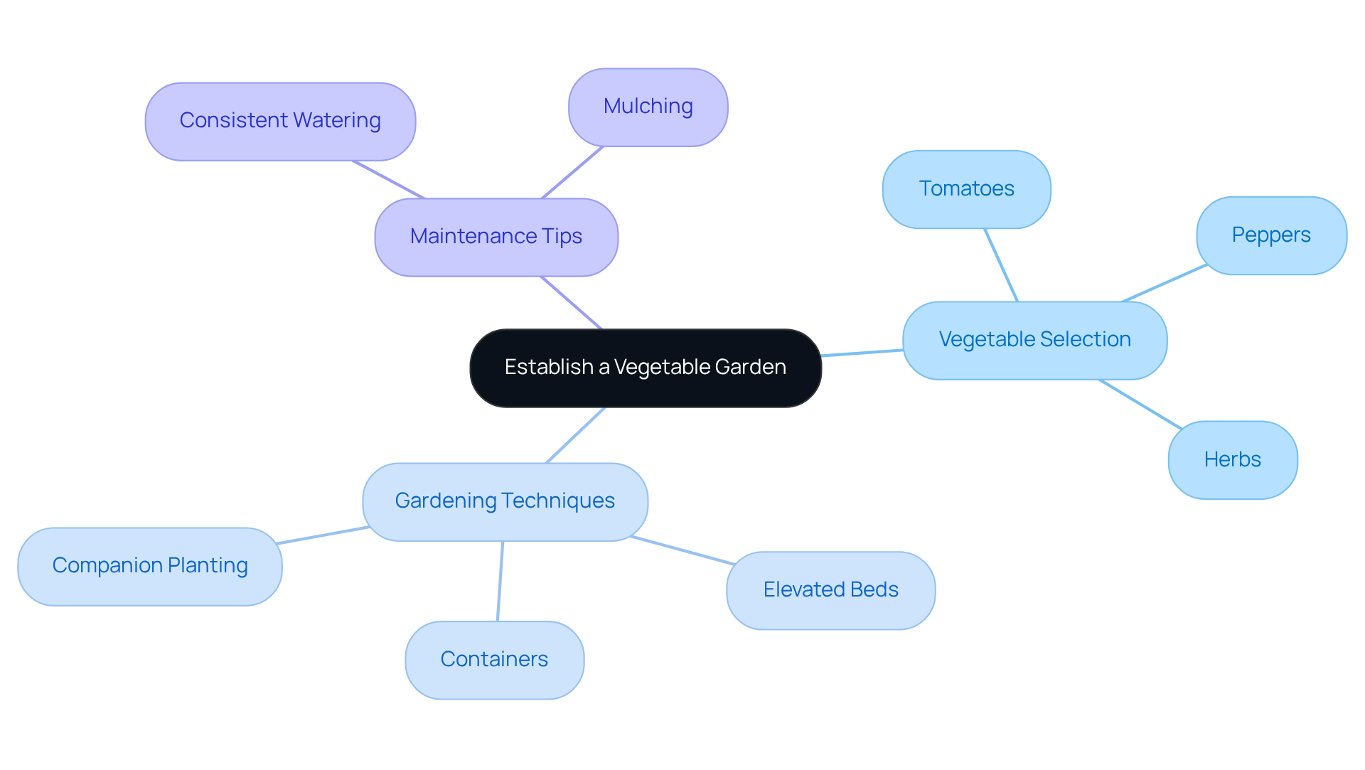 The center represents the main goal of starting a vegetable garden, with branches showing the different steps and considerations to make it successful. Each color-coded branch helps you easily identify key areas of focus.