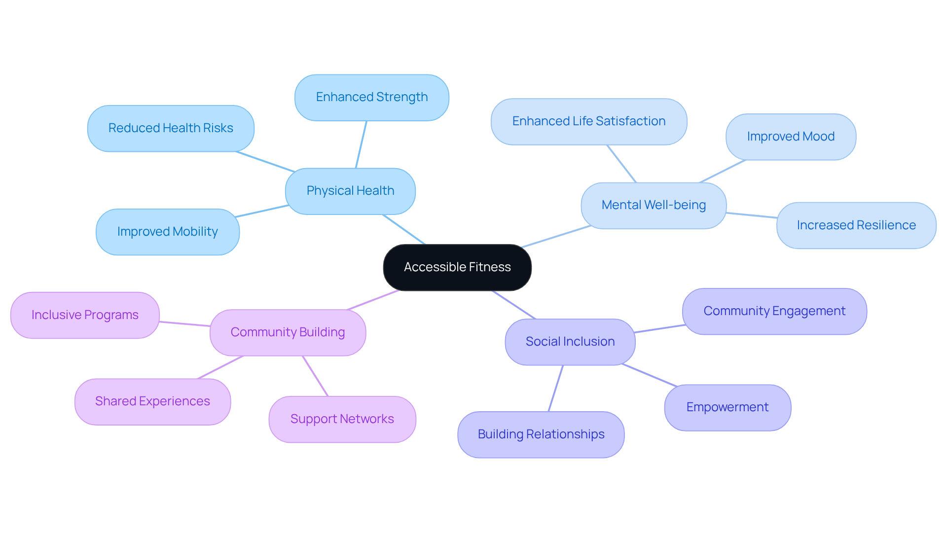 The central node represents accessible fitness. The branches show the key benefits, and the sub-branches detail specific positive impacts, illustrating how accessible fitness contributes to holistic health. The central node represents accessible fitness. The branches show the key benefits, and the sub-branches detail specific positive impacts, illustrating how accessible fitness contributes to holistic health.