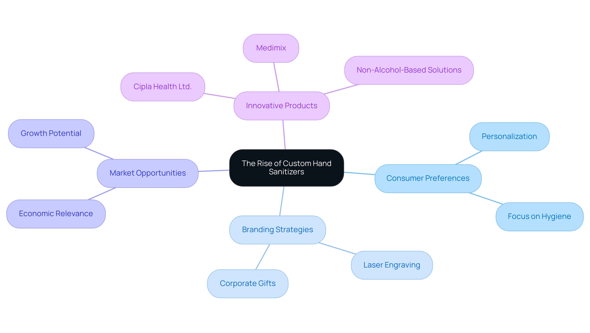 The central node represents the overall trend; branches depict key areas of focus: Consumer Preferences, Branding Strategies, Market Opportunities, and Innovative Products.