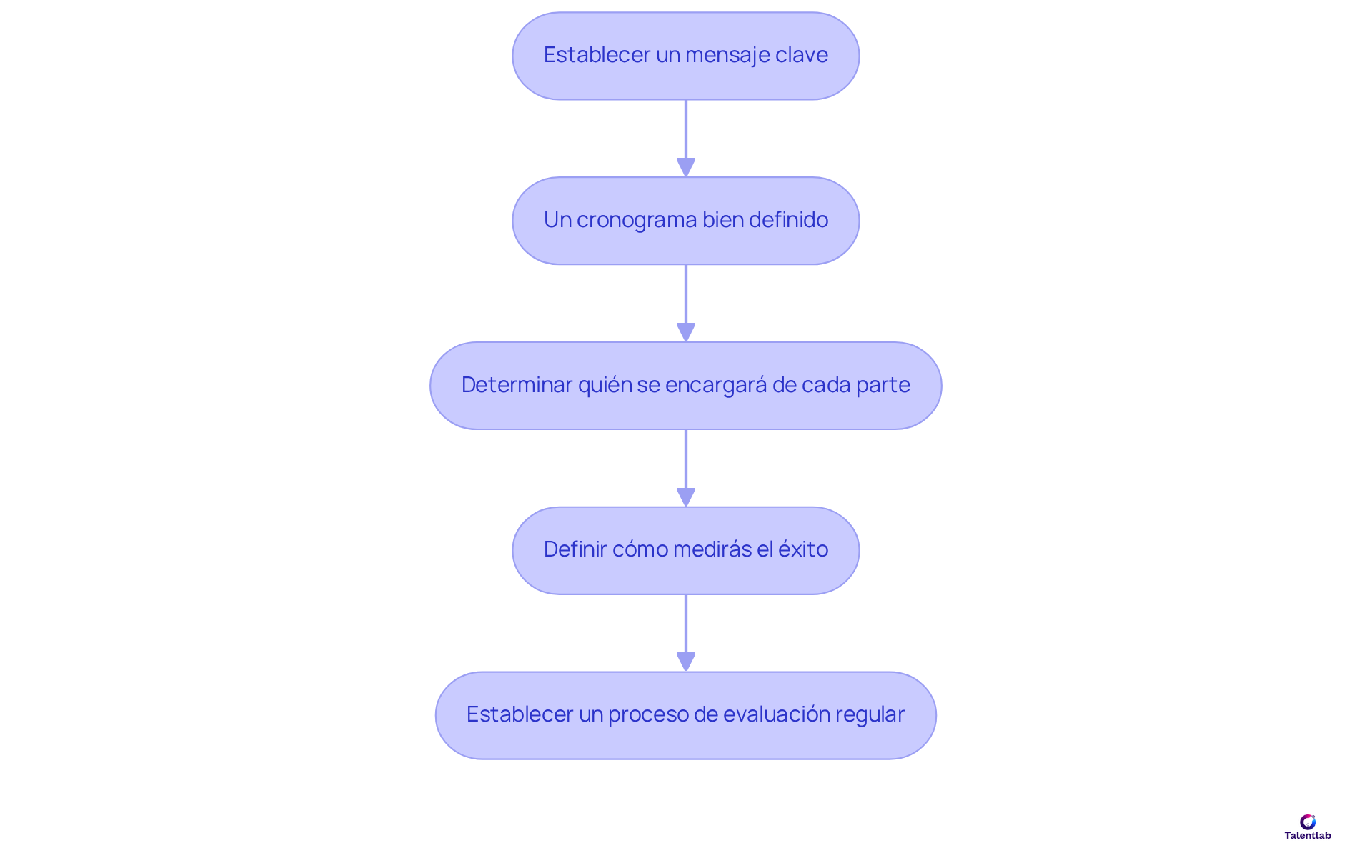 Cada cuadro representa un paso en el proceso de comunicación. Sigue las flechas para ver cómo cada paso se conecta con el siguiente, ayudando a construir un plan sólido y efectivo.
