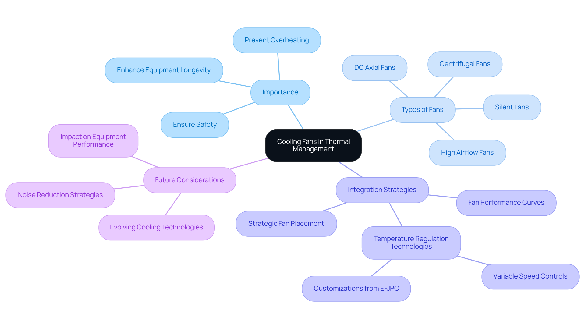 The central node represents the main topic, while branches show the importance and various aspects of cooling fans, illustrating how they contribute to effective thermal management.