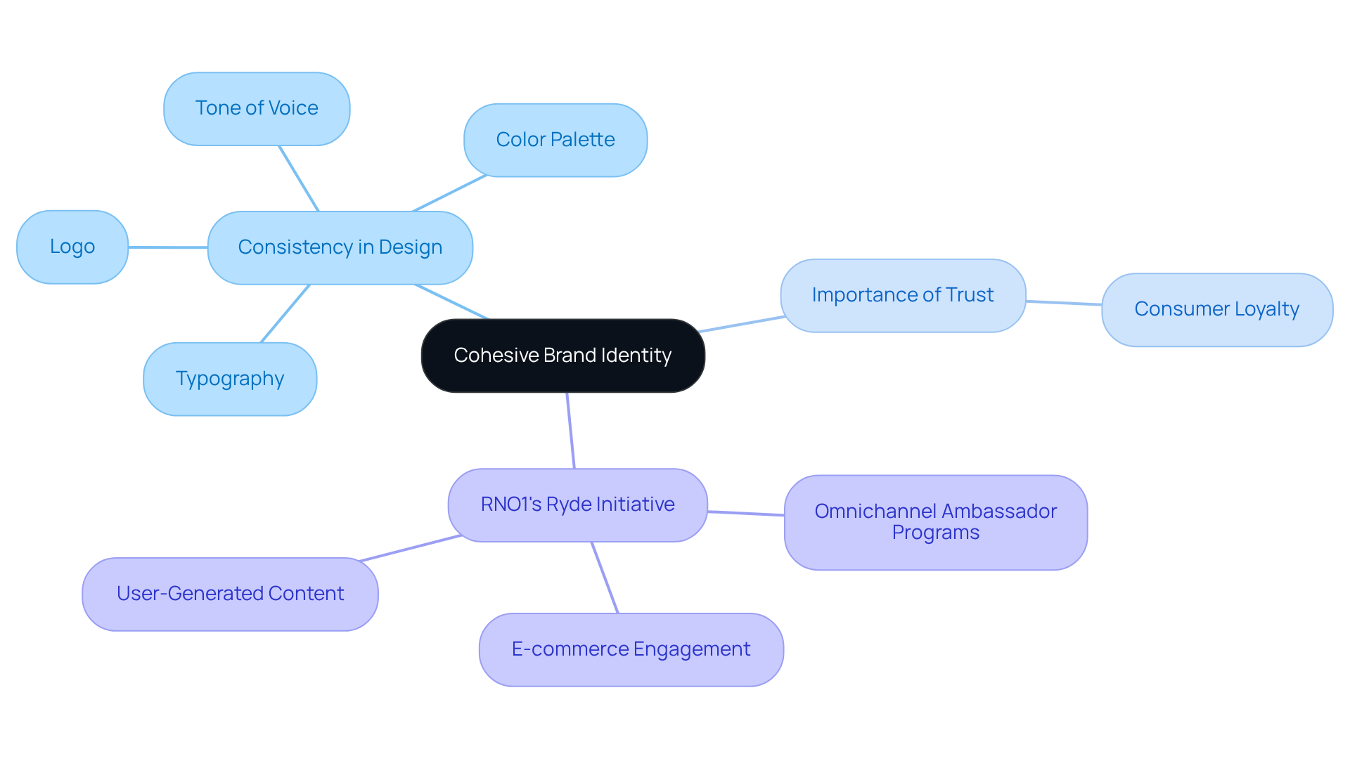 This mindmap illustrates how different aspects of brand identity connect and support each other. Start at the center with the main idea, then explore how consistency in design, trust, and specific initiatives contribute to building a strong brand.