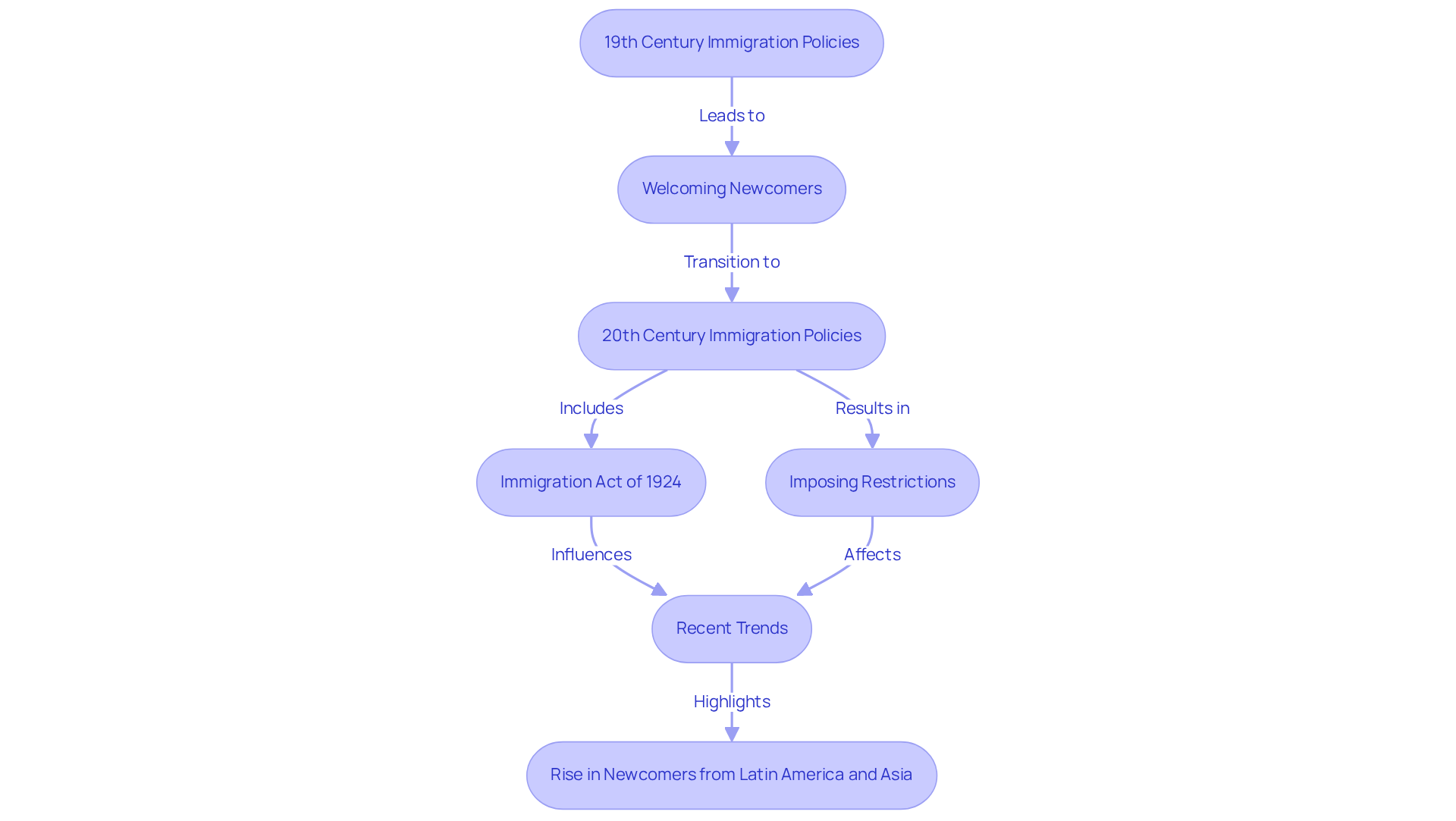 This flowchart shows how U.S. immigration policies have evolved over time. Each box represents a significant period or policy, and the arrows indicate how one led to the next. Follow the flow to understand how past decisions shape today's immigration landscape.