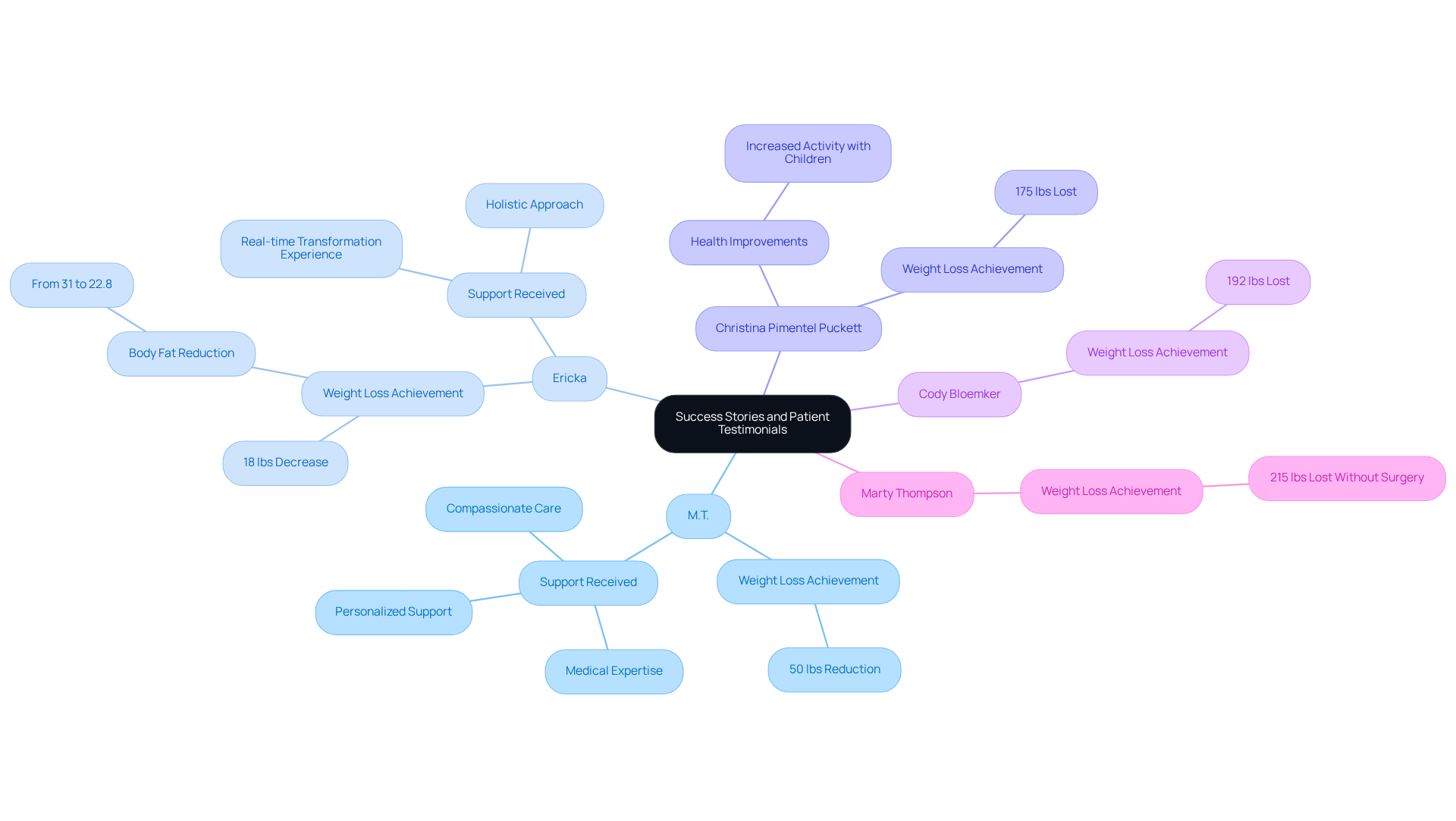 Each branch represents a patient's journey, showcasing their weight loss achievements and the support they received. Follow the branches to see how each story contributes to the overall success of the program.