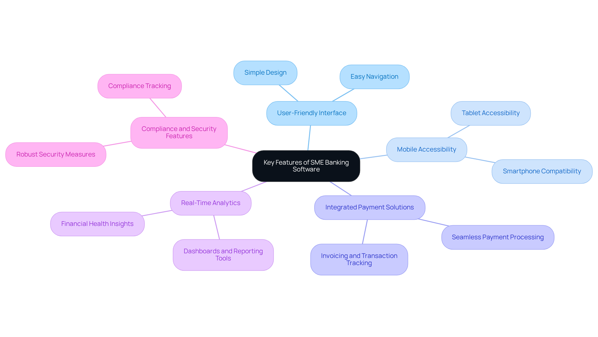 This mindmap starts with the main topic in the center and branches out to show important features of SME banking software. Each branch represents a feature, and you can follow the lines to see how they connect to the central idea. The descriptions help explain why each feature is important for small and medium enterprises. This mindmap starts with the main topic in the center and branches out to show important features of SME banking software. Each branch represents a feature, and you can follow the lines to see how they connect to the central idea. The descriptions help explain why each feature is important for small and medium enterprises.