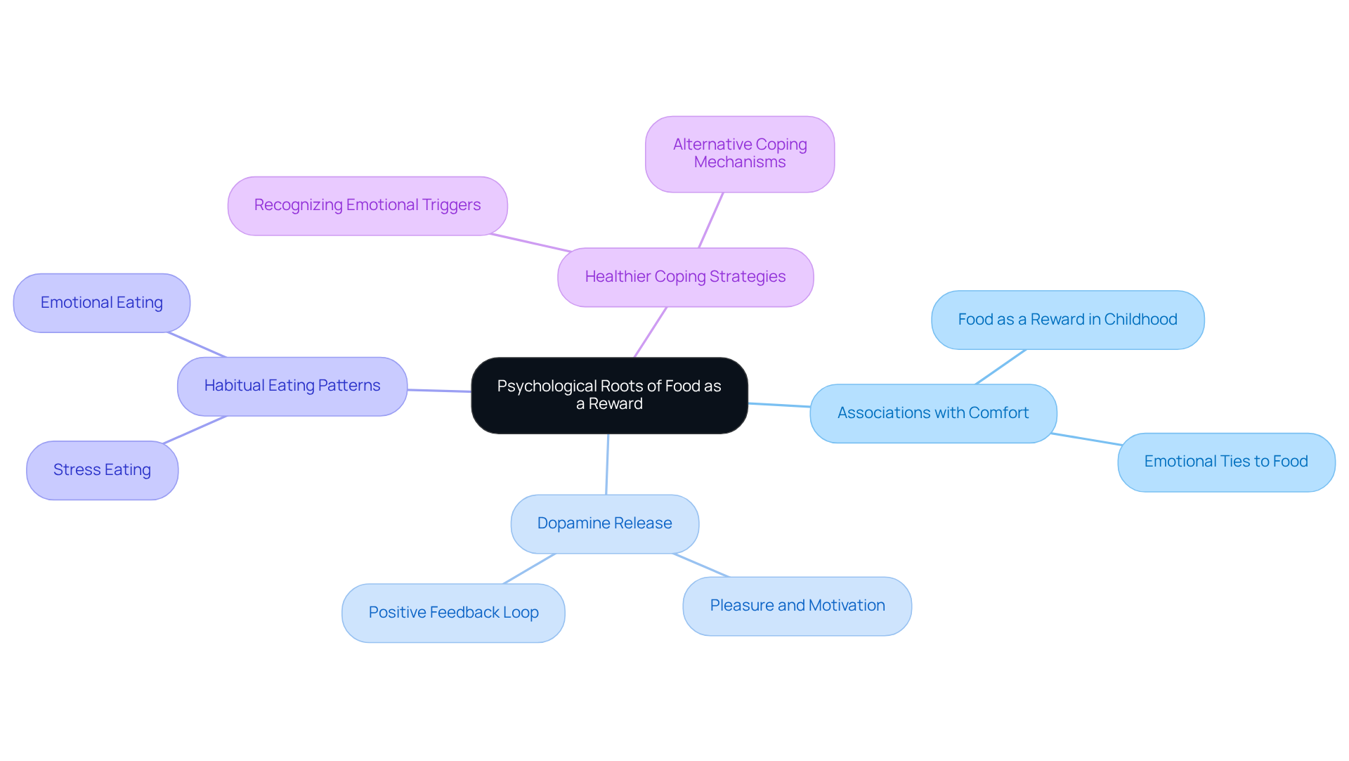 This mindmap starts with the main idea in the center and branches out to show how food is linked to emotions and behaviors. Each branch represents a different aspect of this relationship, helping you see how they connect and influence each other.