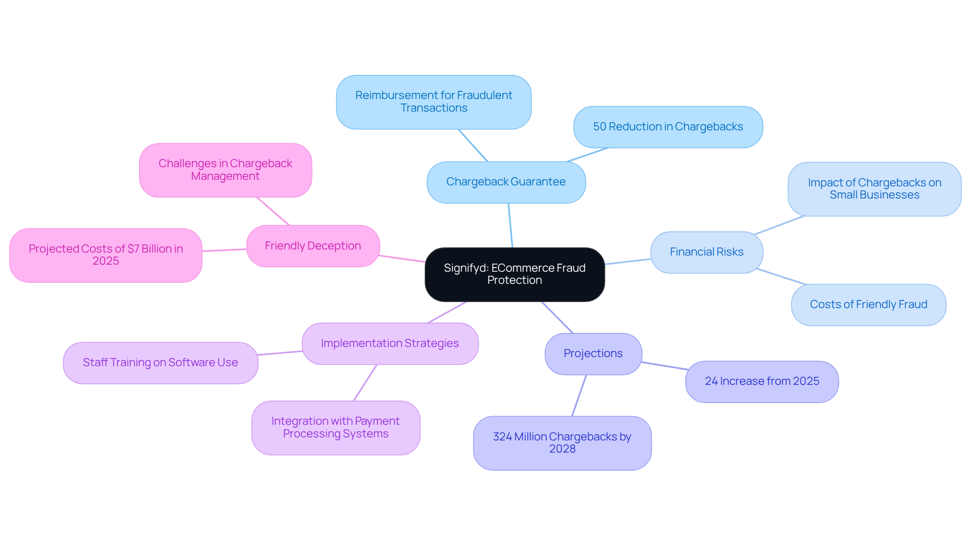 The central node represents Signifyd's fraud protection service, while the branches show related topics like chargeback statistics and implementation strategies. Follow the branches to explore how each aspect connects to the overall theme of fraud protection.