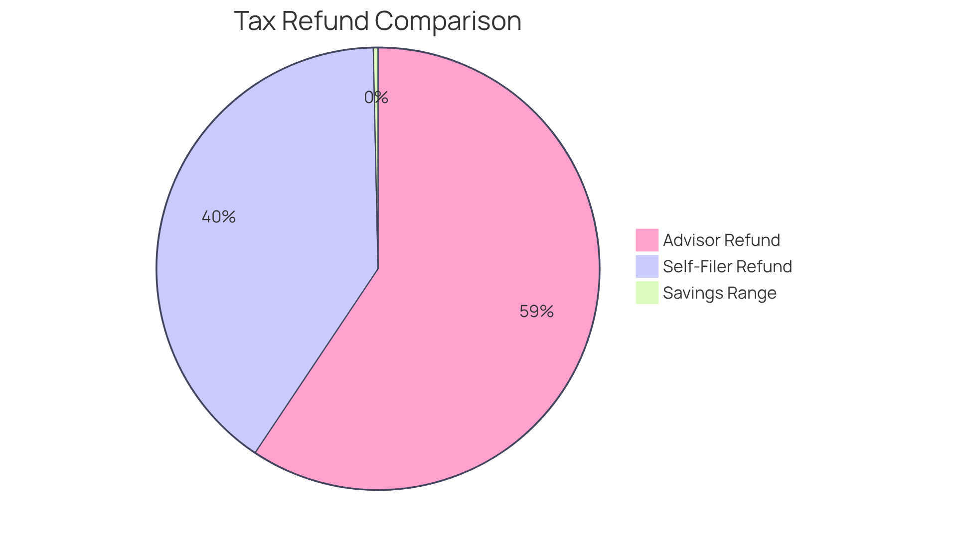 Each slice represents the financial benefits of hiring a tax advisor versus self-filing. The larger slice shows the average refund for those who seek professional help, while the smaller slice represents self-filers. The savings range illustrates the potential percentage savings clients can achieve.