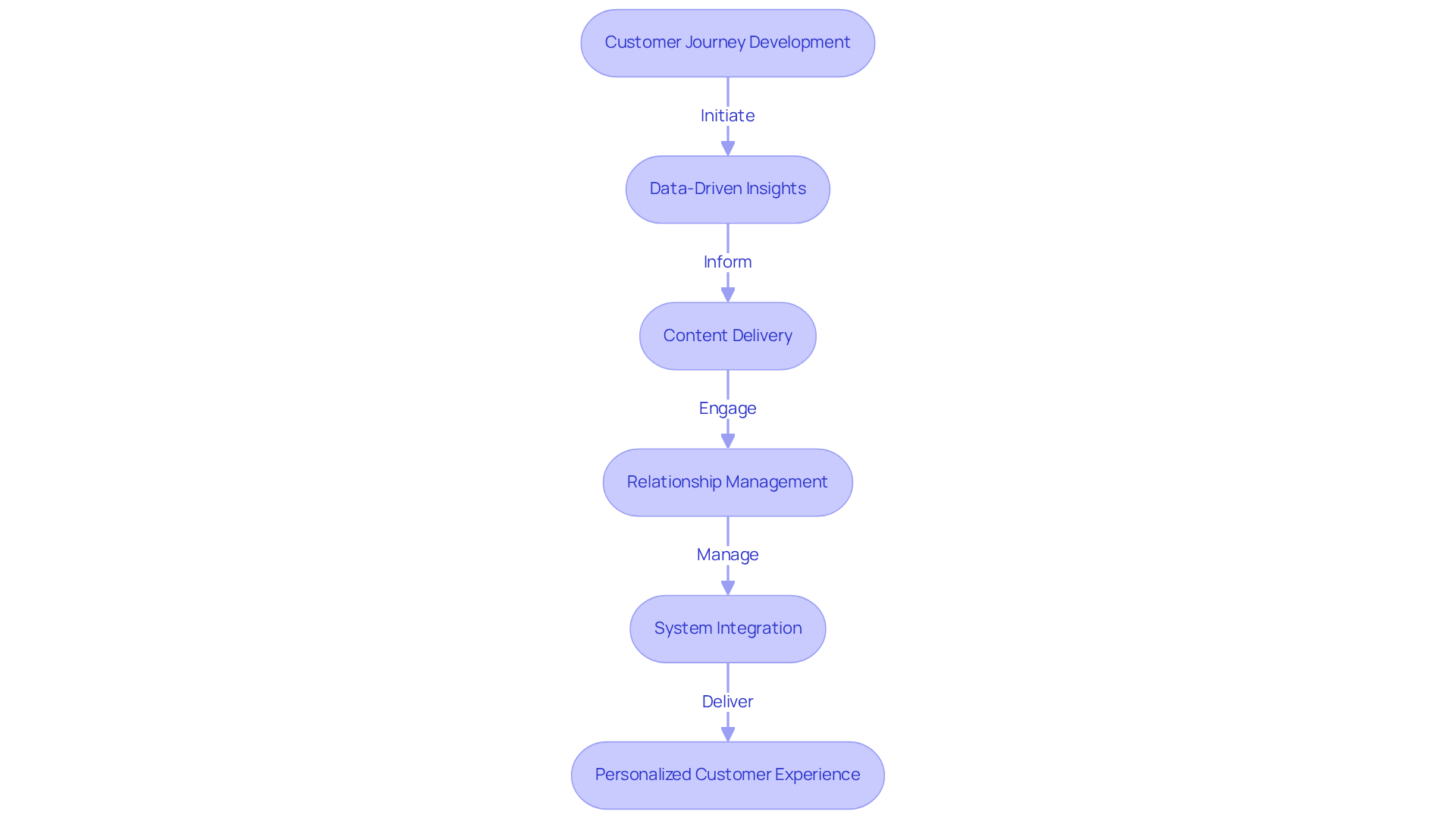 Follow the arrows to see how each component contributes to creating a personalized experience for customers. Each box represents a crucial step in the journey, from gathering insights to delivering tailored content.