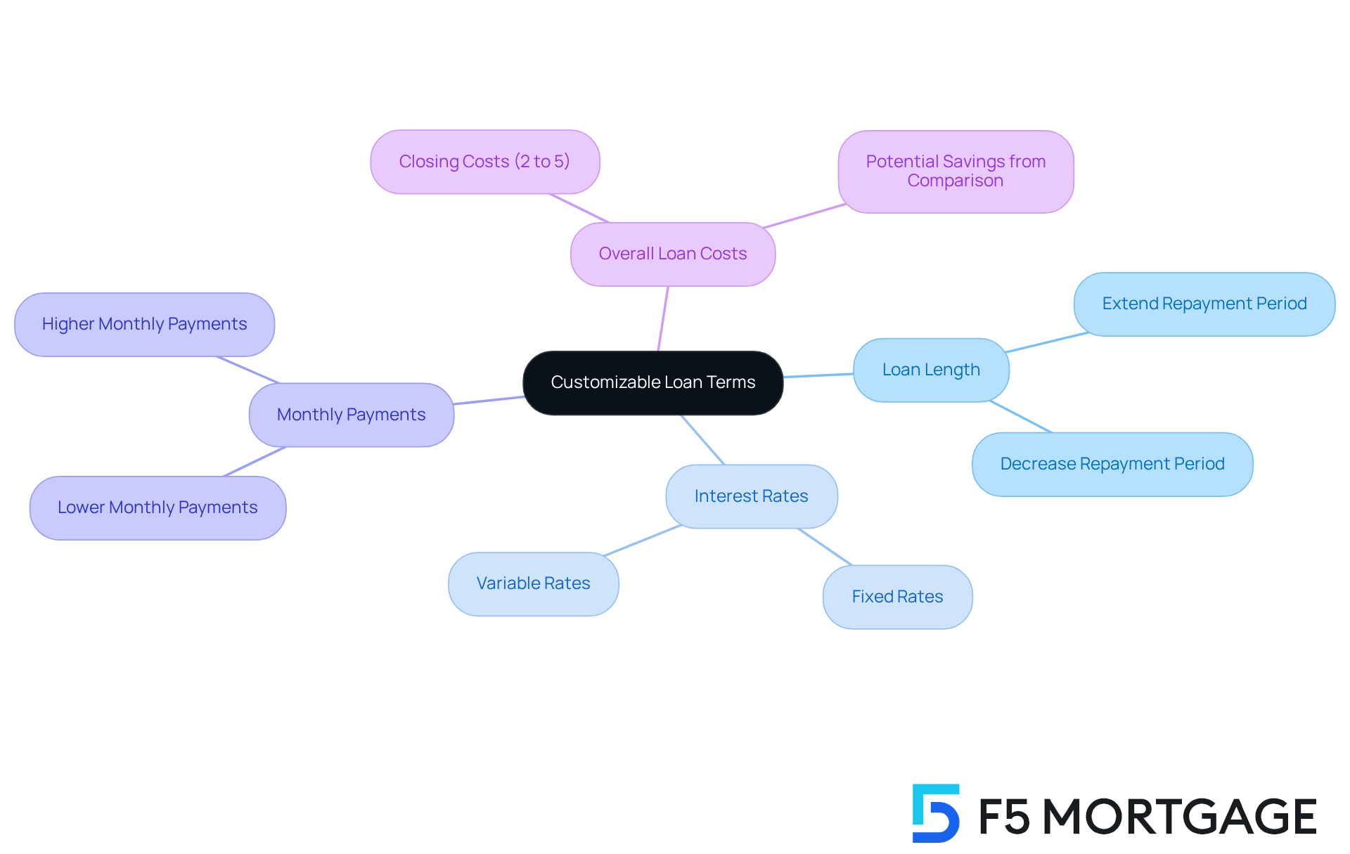 At the center is the main topic of customizable loan terms. Follow the branches to see how different options can affect your mortgage payments and overall costs.