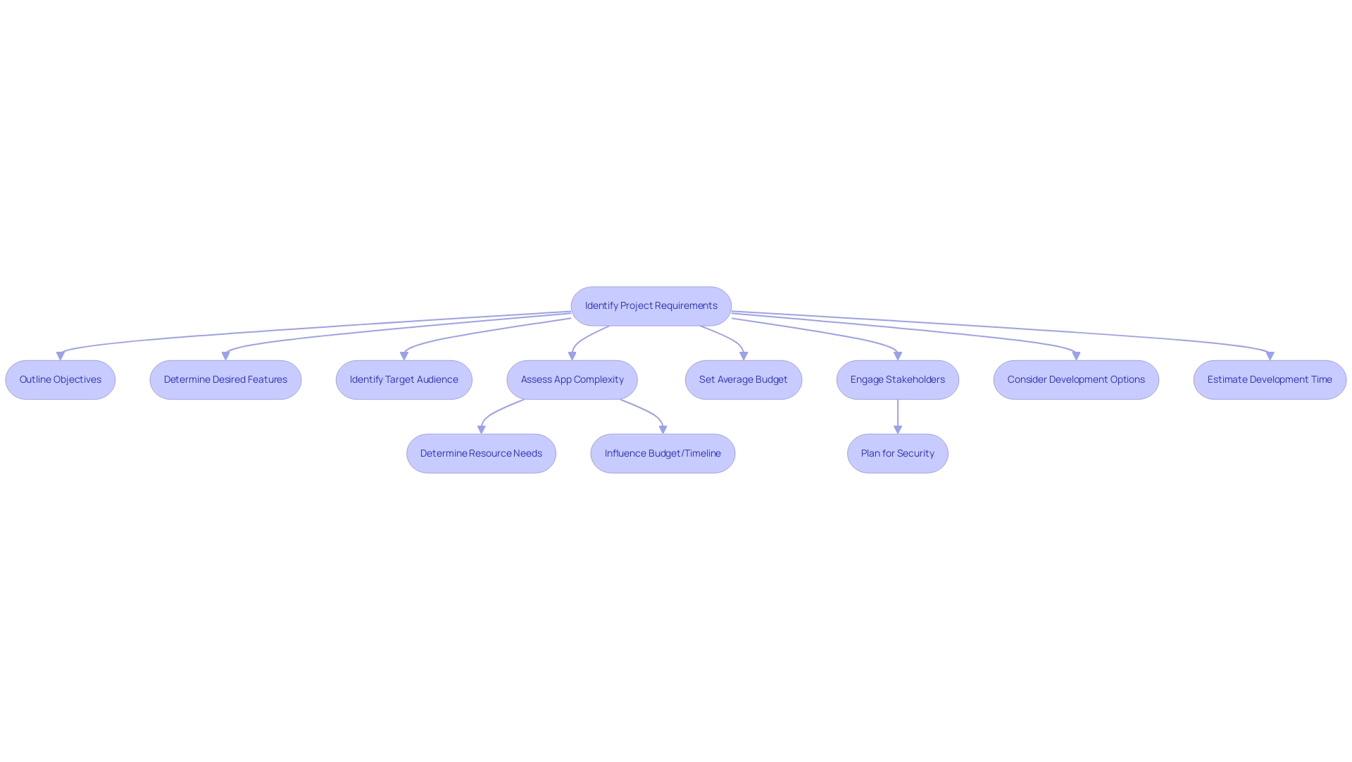 Each box represents a key consideration in the project planning process, with arrows indicating the flow and relationship between steps.